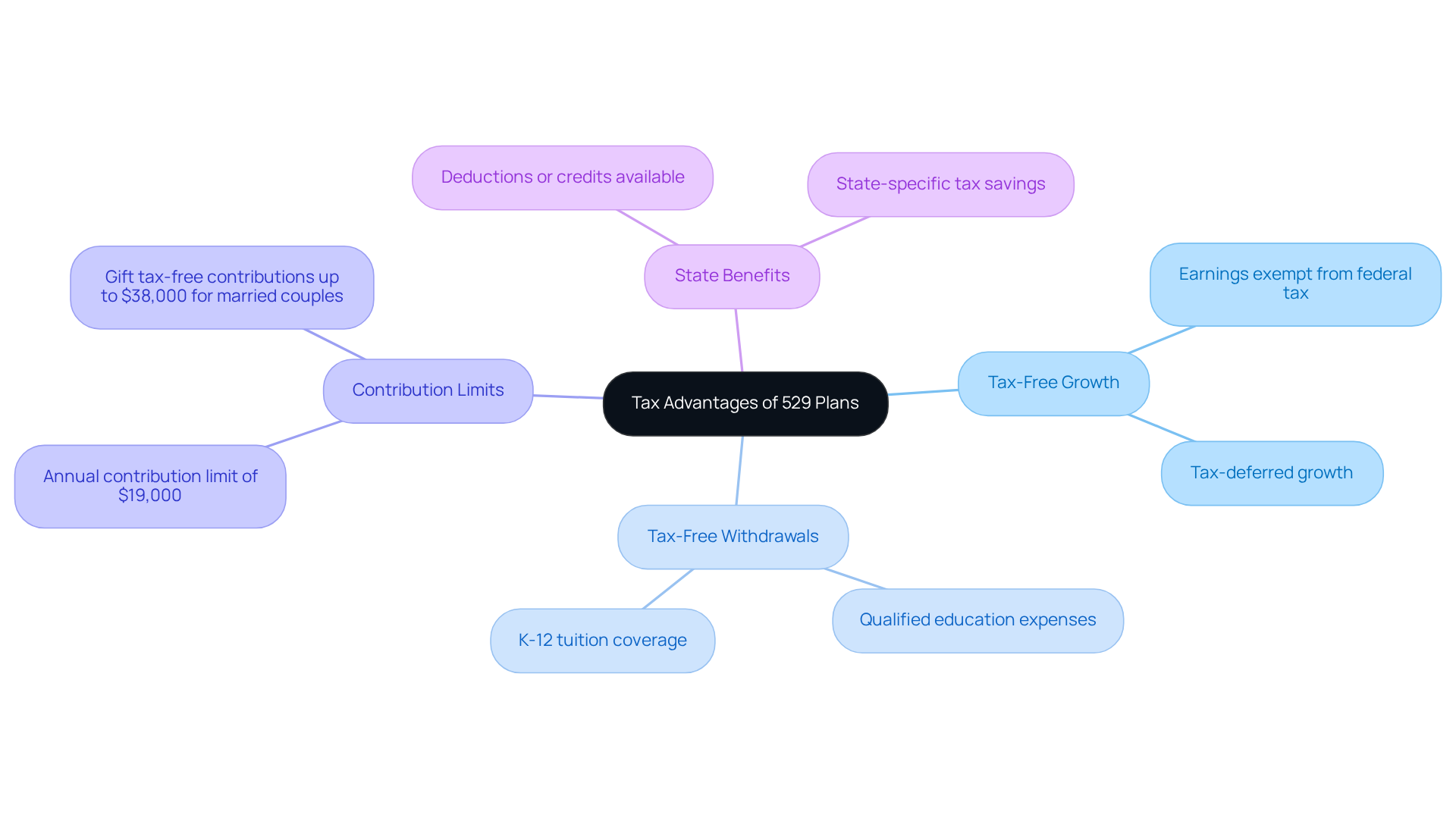 The central node represents the main topic, while the branches show different benefits of 529 plans. Each sub-branch provides more details, helping you understand how these plans can support your child's education financially. The central node represents the main topic, while the branches show different benefits of 529 plans. Each sub-branch provides more details, helping you understand how these plans can support your child's education financially.