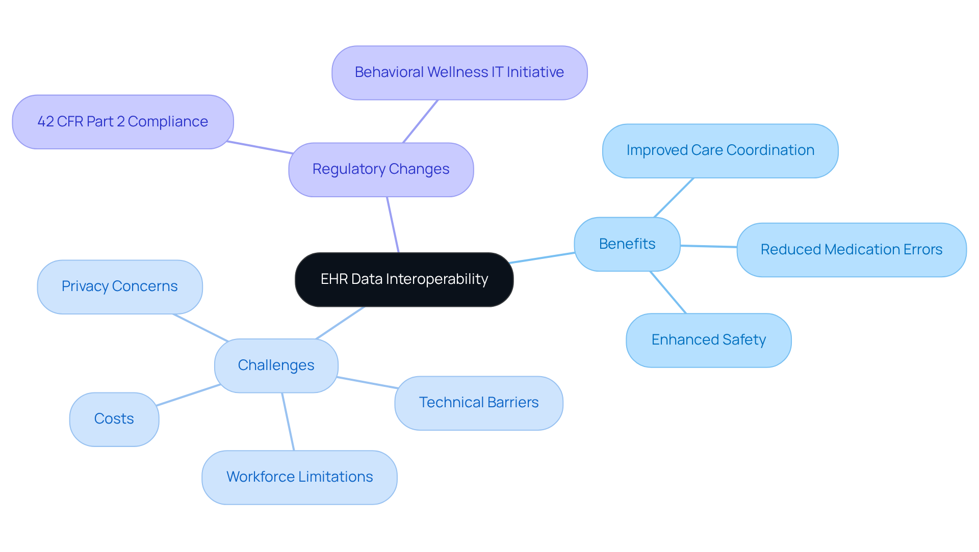 This mindmap illustrates how EHR data interoperability impacts mental wellness providers. Start at the center with the main idea, then explore the benefits, challenges, and regulatory aspects that shape how providers can improve patient care.