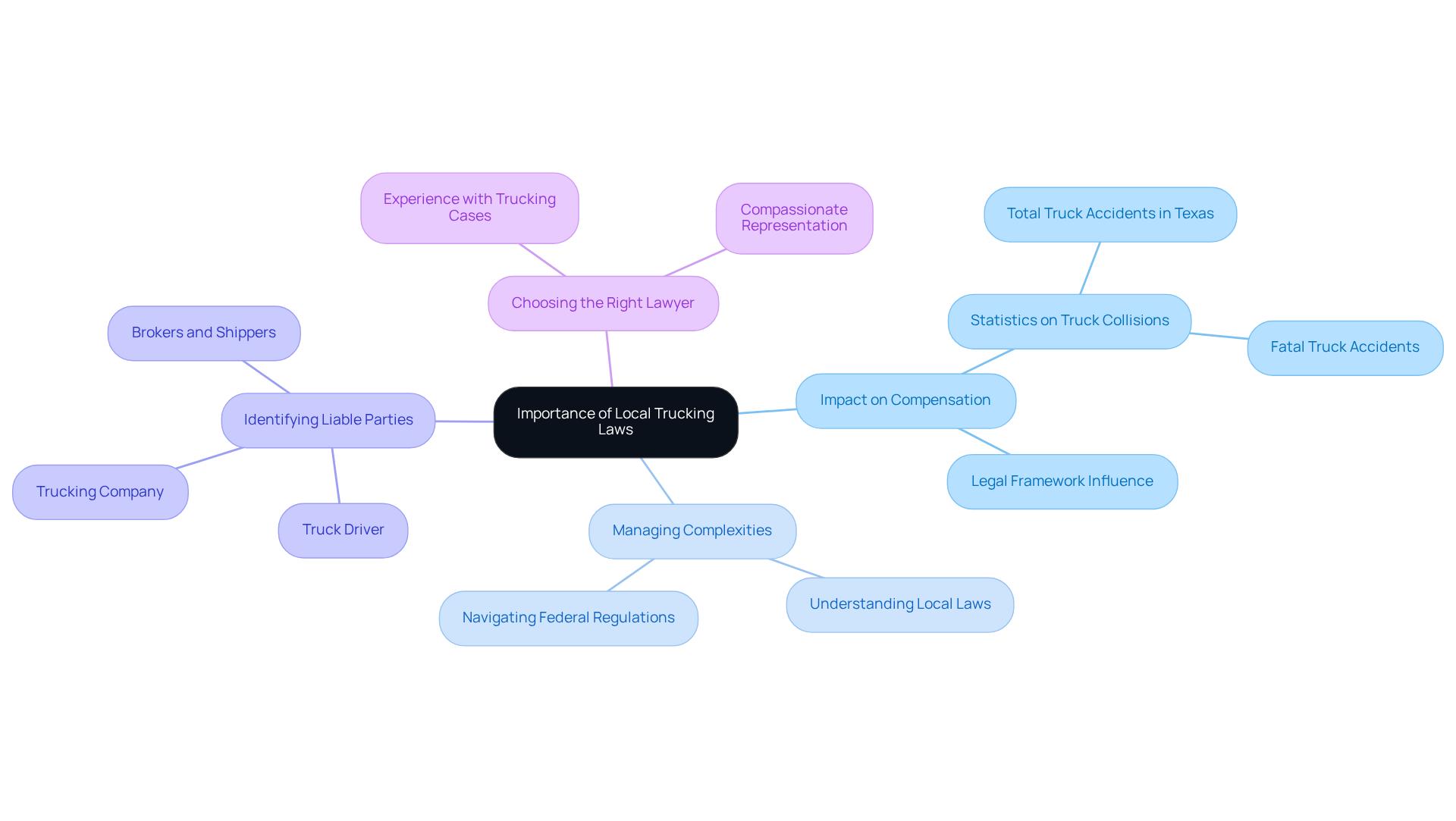 This mindmap helps you visualize why choosing a lawyer familiar with local trucking laws is crucial. Each branch represents a key point related to the central theme, showing how everything connects.
