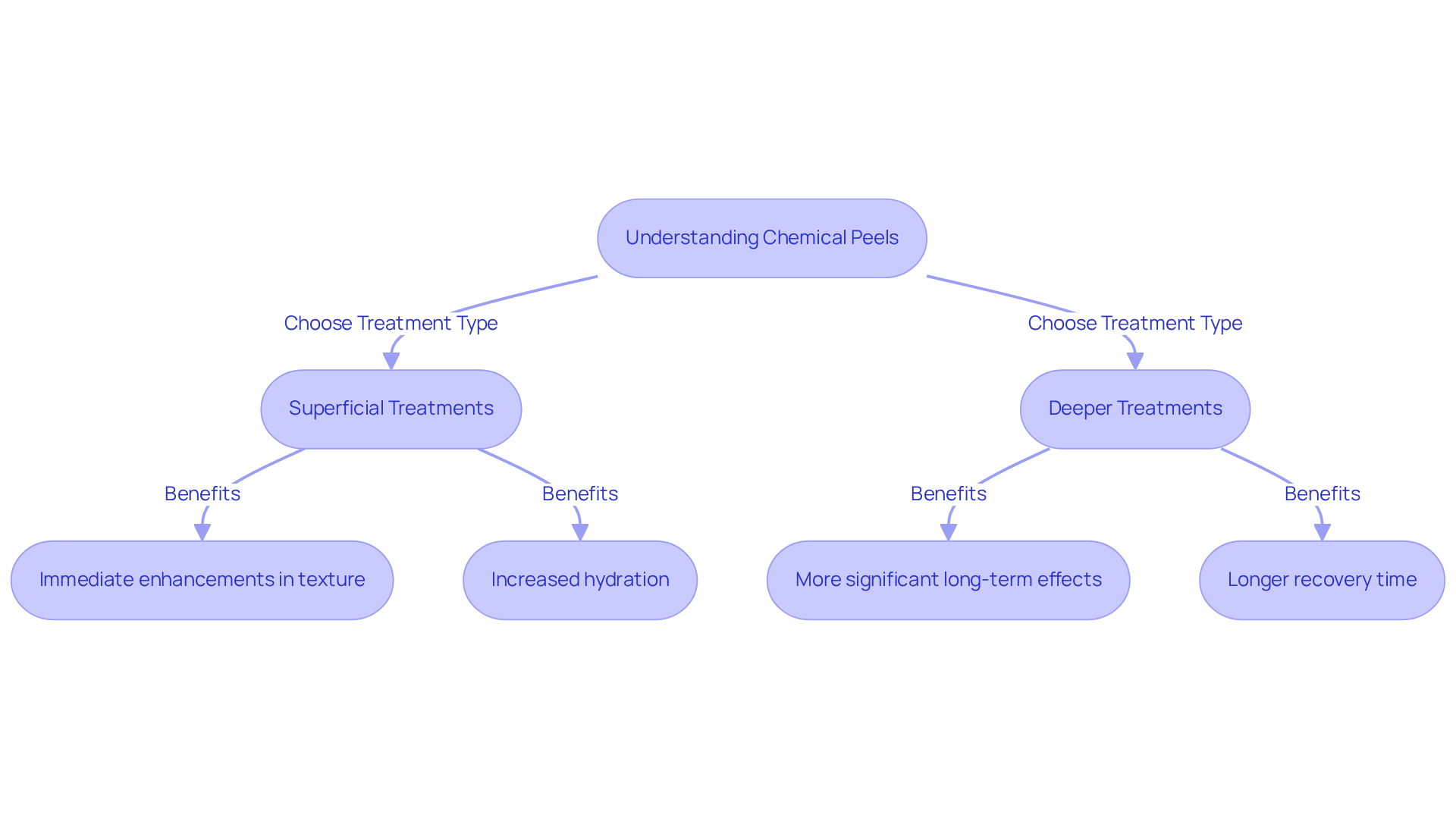 This flowchart guides you through the process of selecting a chemical peel. Start at the top and follow the arrows to see the differences between superficial and deeper treatments, along with their benefits. It's designed to help you make informed decisions about your skincare. This flowchart guides you through the process of selecting a chemical peel. Start at the top and follow the arrows to see the differences between superficial and deeper treatments, along with their benefits. It's designed to help you make informed decisions about your skincare.