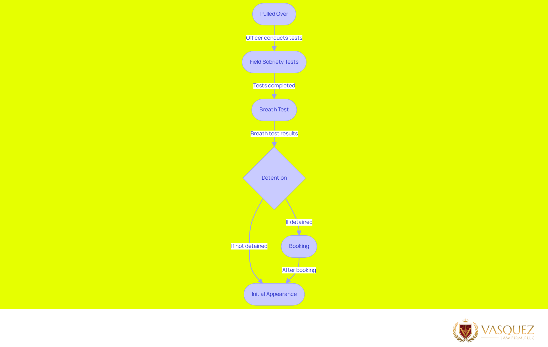 This flowchart guides you through the DUI arrest process step by step. Start at the top with 'Pulled Over' and follow the arrows down to see what happens next at each stage. Each box explains what occurs during that part of the process, helping you understand what to expect.