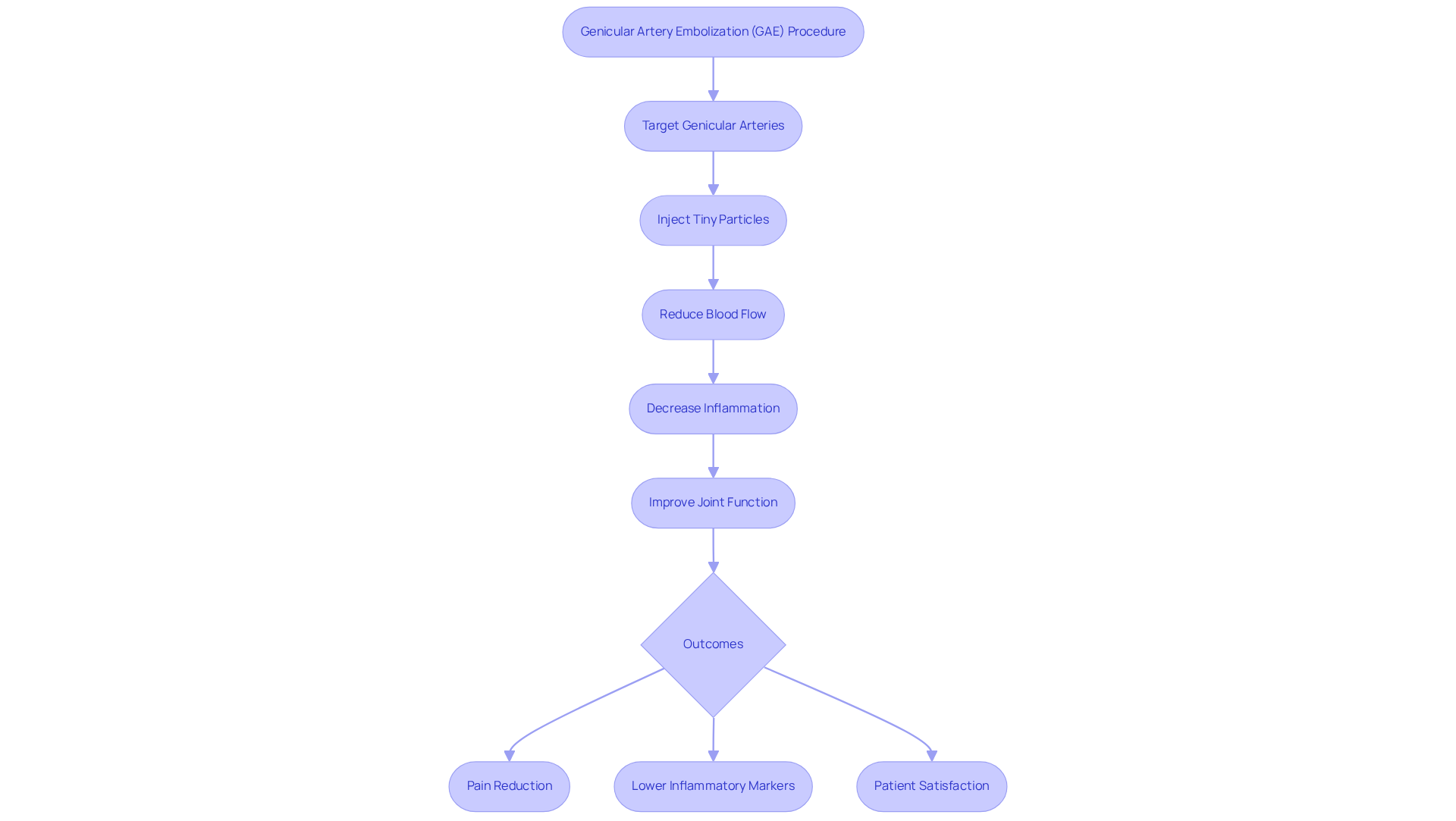 Follow the arrows to see how the GAE procedure works step-by-step, from targeting the arteries to achieving pain relief and improved joint function.