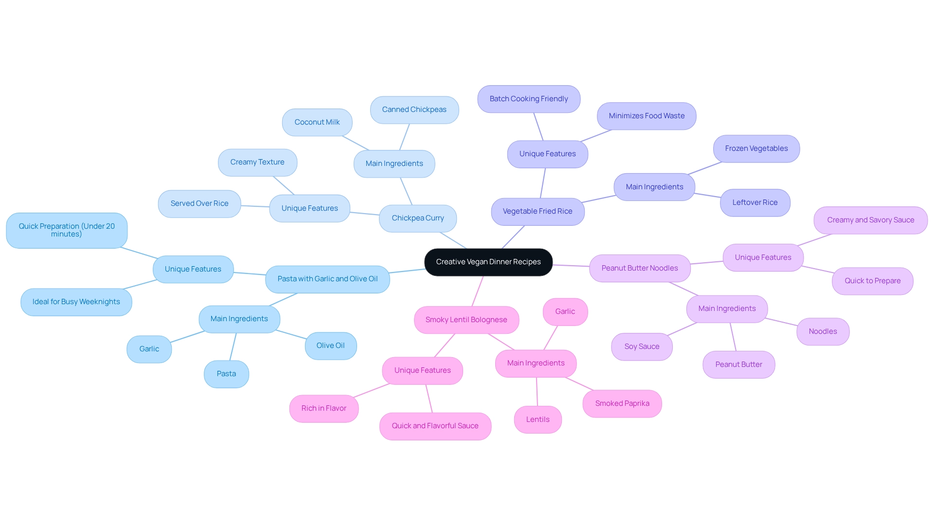 Each branch represents a different vegan dinner recipe, with sub-branches detailing key ingredients and features of each dish.