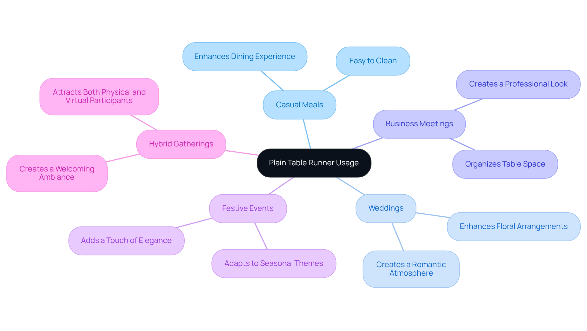 The central node represents the main theme of table runner usage, while the branches show different contexts where they are used. Each sub-branch highlights specific benefits or examples, helping you understand how versatile and impactful a simple table runner can be in various settings. The central node represents the main theme of table runner usage, while the branches show different contexts where they are used. Each sub-branch highlights specific benefits or examples, helping you understand how versatile and impactful a simple table runner can be in various settings.