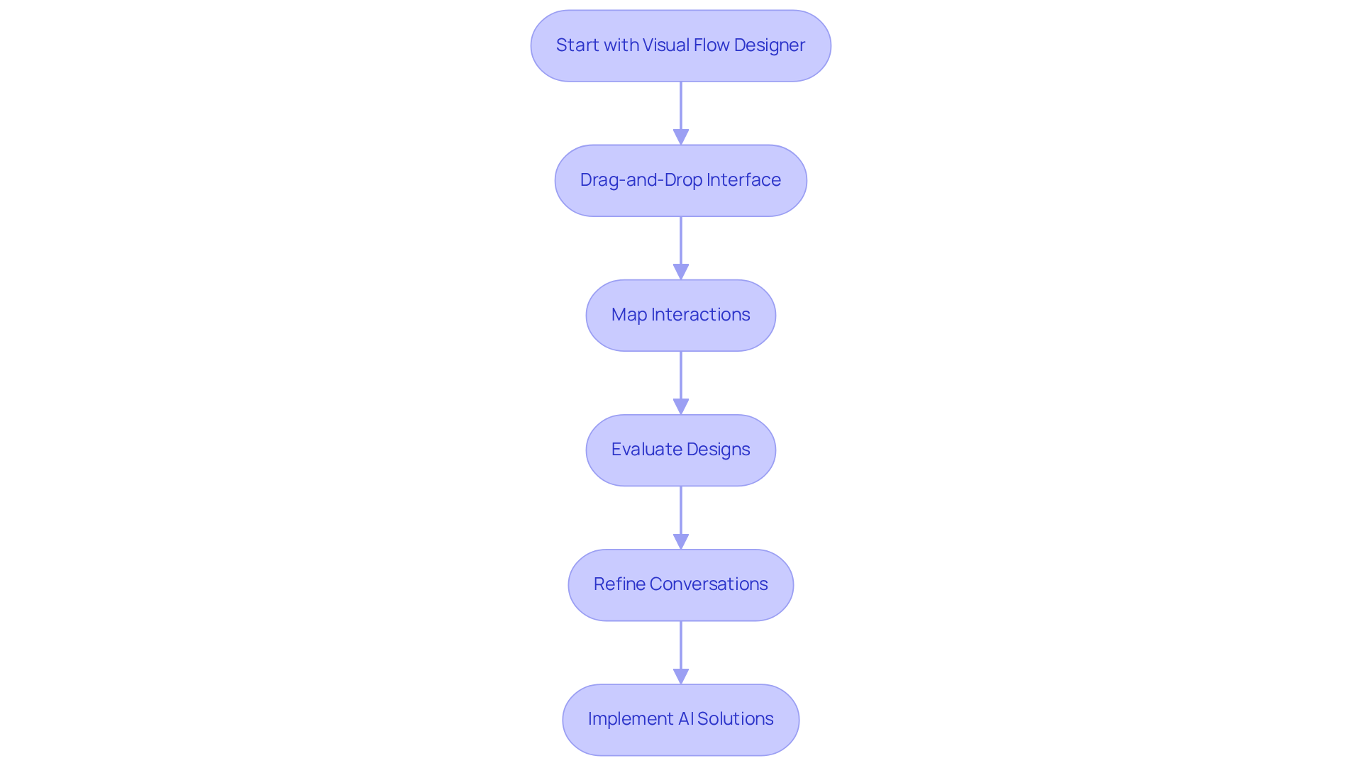 Follow the arrows to see how each step in using Botpress leads to the next, from designing flows to implementing AI solutions. Follow the arrows to see how each step in using Botpress leads to the next, from designing flows to implementing AI solutions.