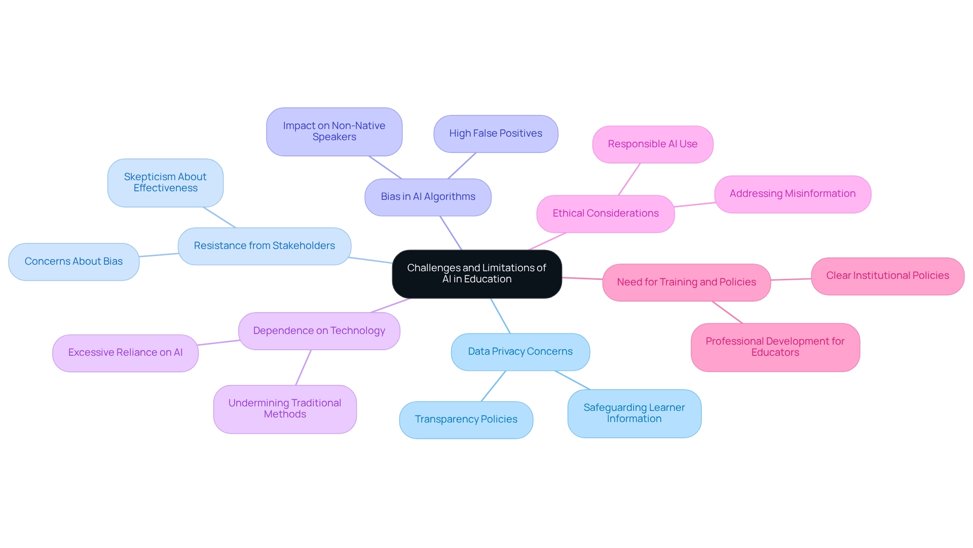The central node represents the overarching theme, with branches illustrating key challenges and concerns, and sub-branches detailing specific aspects related to each challenge.