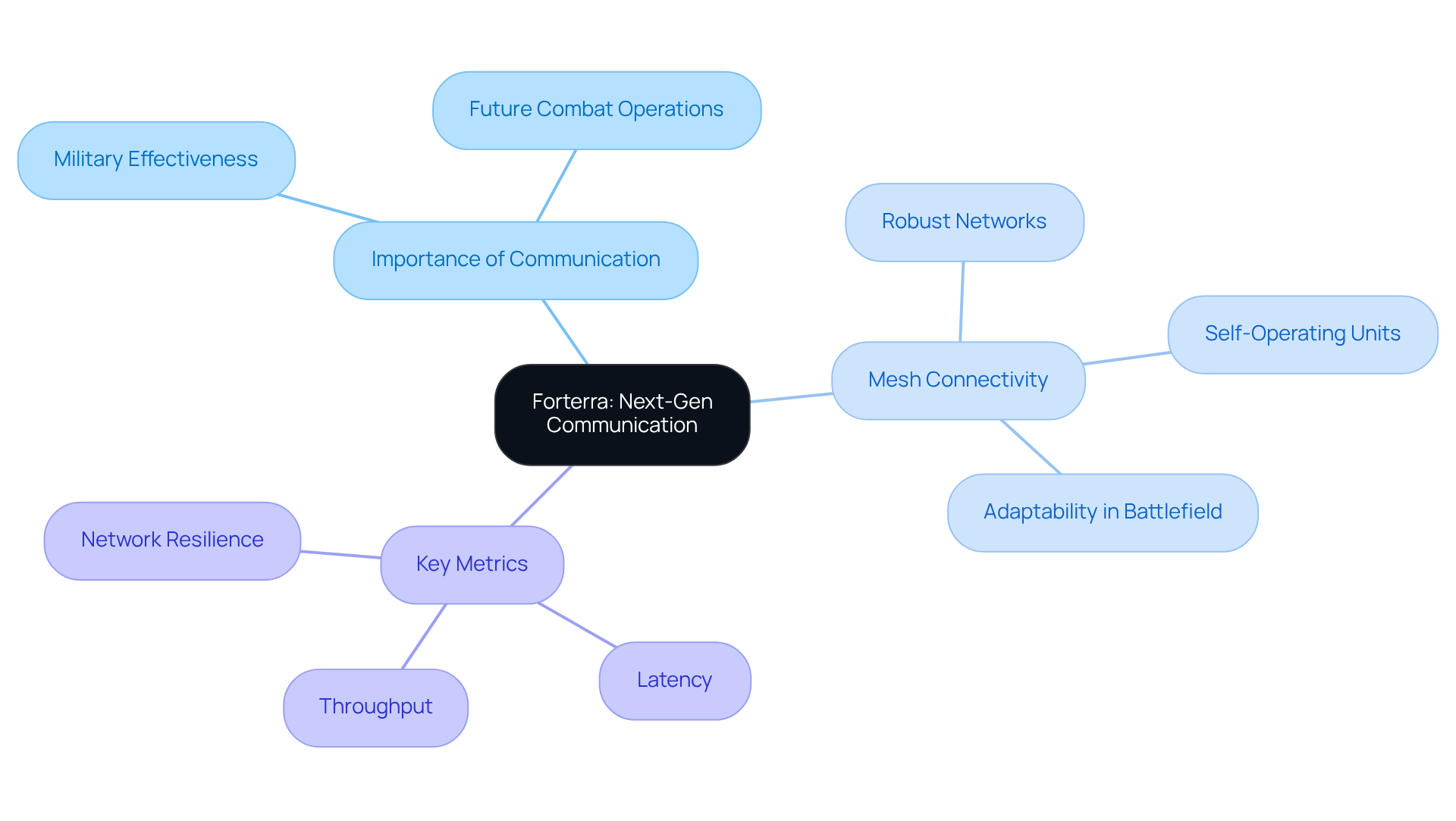 Start at the center with Forterra's communication systems, then explore the branches to understand why communication is vital and what metrics are used to evaluate these systems.