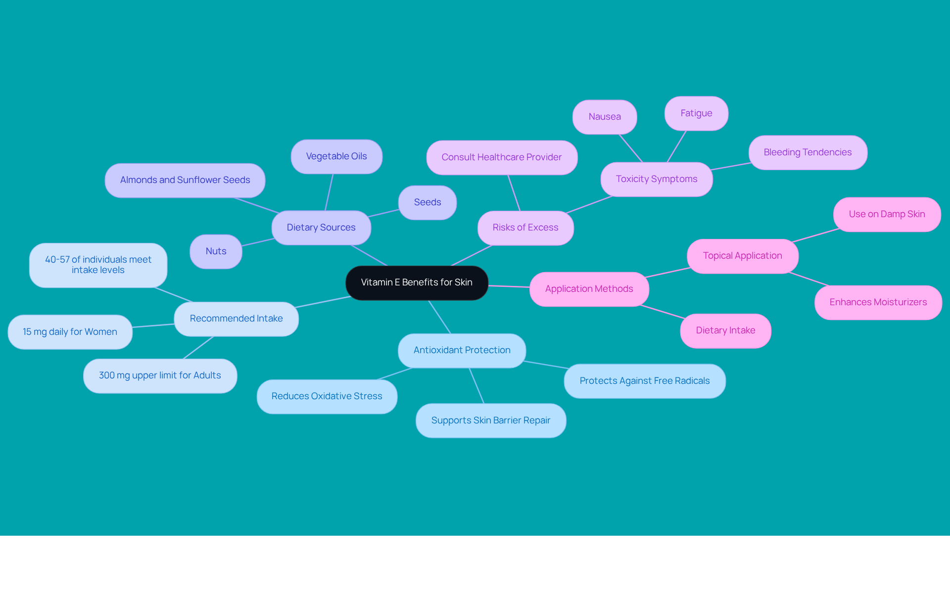The center represents Vitamin E, and the branches show its benefits, how much you should take, where to find it, potential risks, and how to use it effectively. Follow the branches to explore each aspect of Vitamin E's role in skin health.