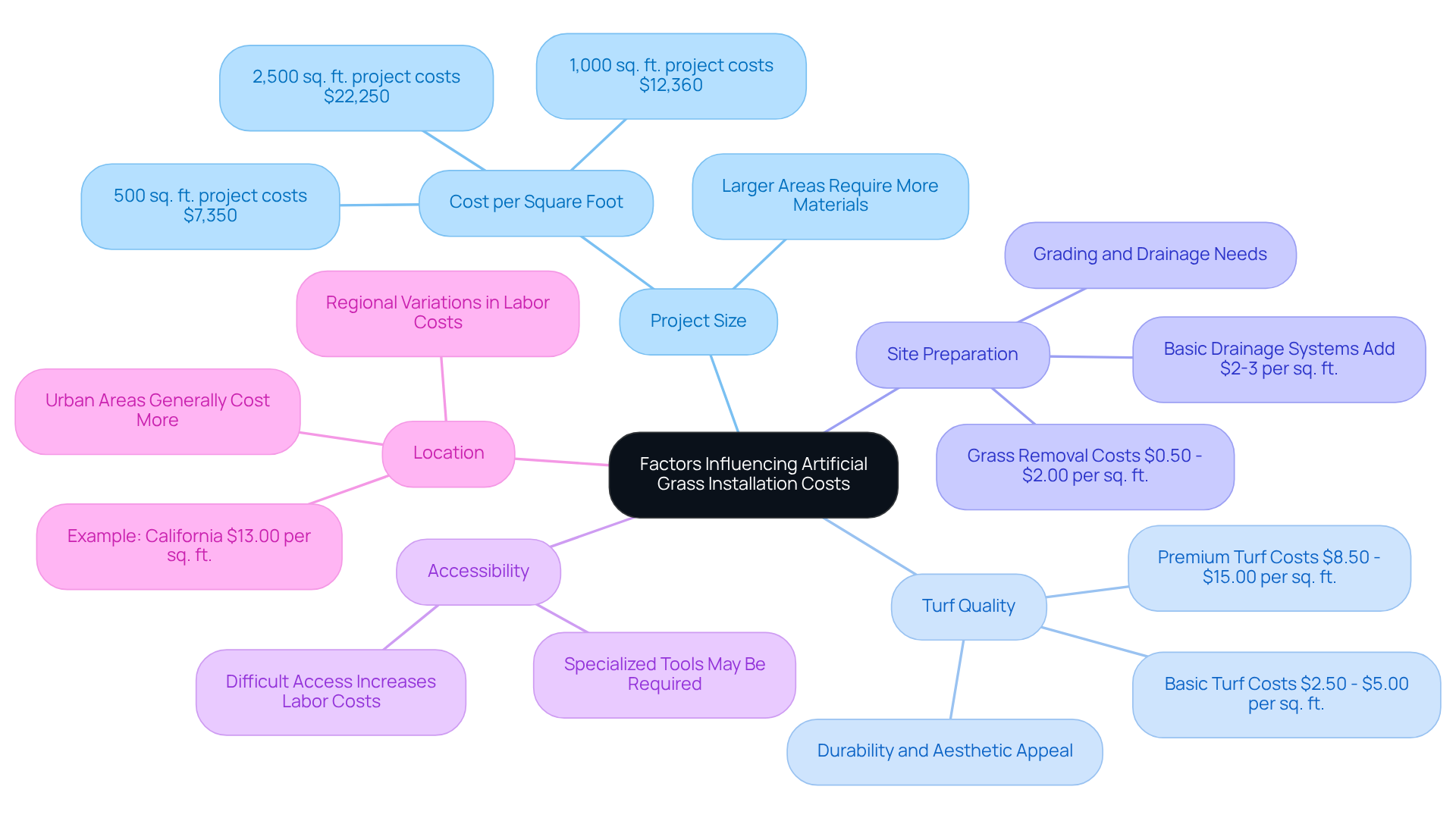 The central node represents the overall topic, while the branches show the different factors that affect installation costs. Each branch can be explored for more details about how it impacts pricing.