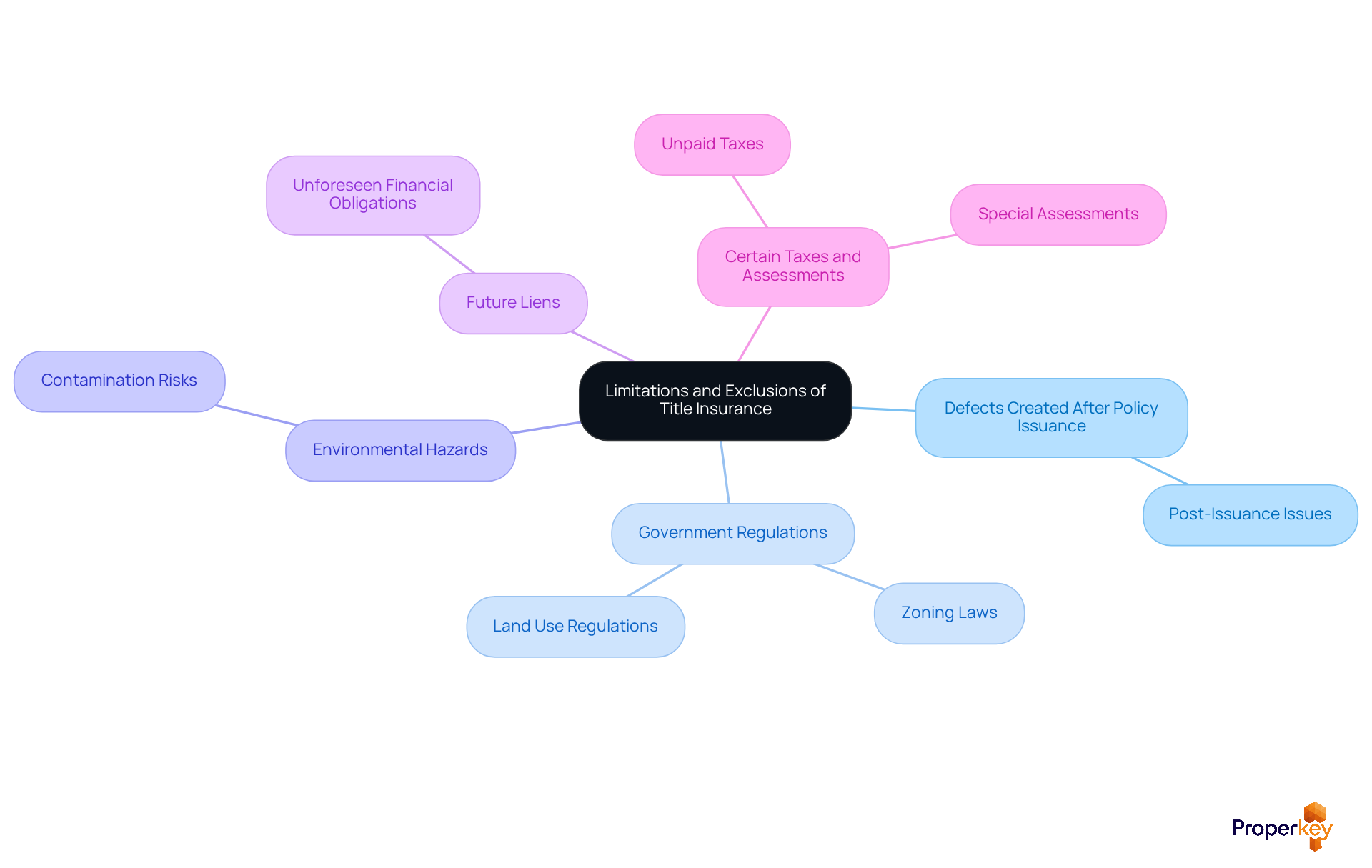 This mindmap helps you see the key exclusions of title insurance. Each branch represents a specific area where coverage may not apply, helping homeowners understand potential risks to their property investment. This mindmap helps you see the key exclusions of title insurance. Each branch represents a specific area where coverage may not apply, helping homeowners understand potential risks to their property investment.