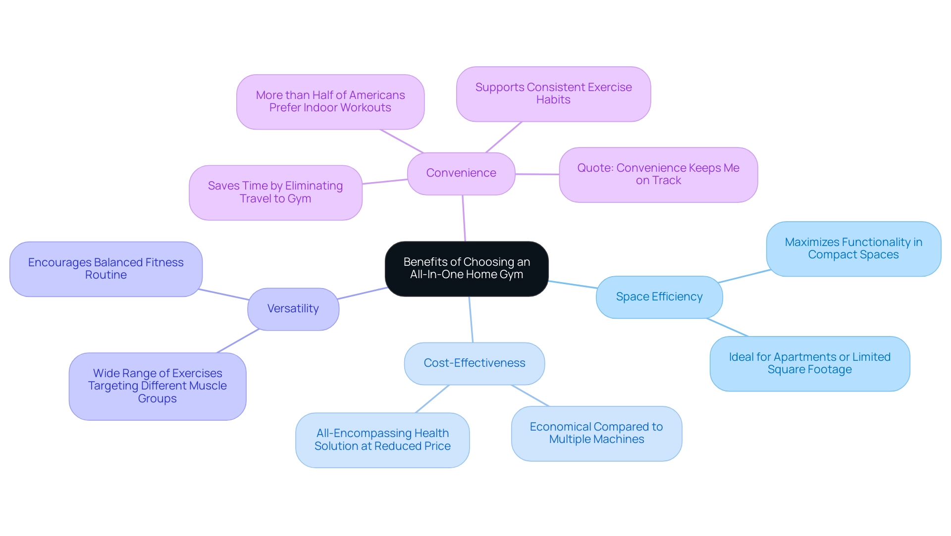 Each branch represents a key benefit, with colors distinguishing between benefits: Space Efficiency (blue), Cost-Effectiveness (green), Versatility (orange), Convenience (purple).