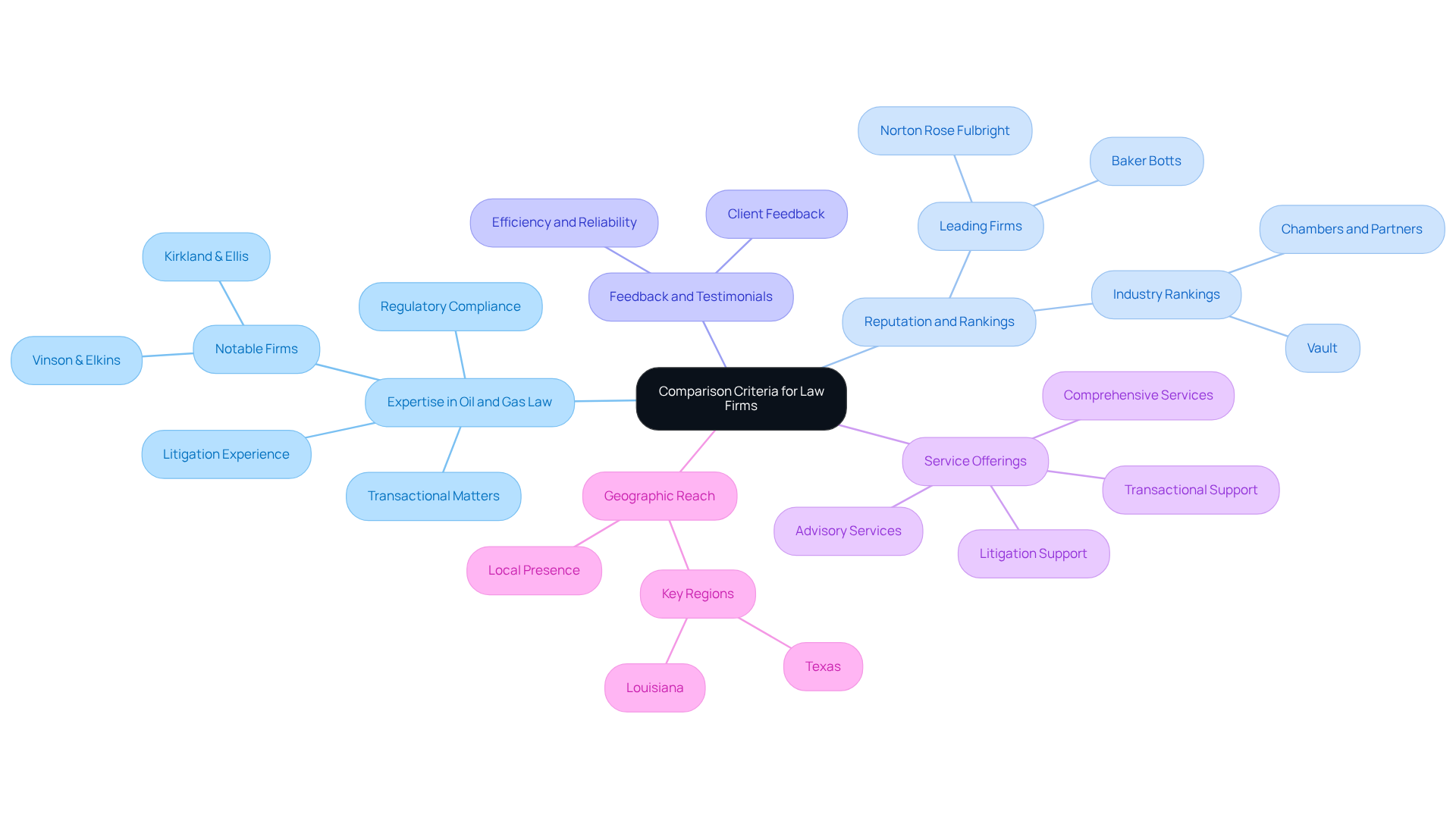 The central node represents the main topic, while each branch shows a key factor to consider when evaluating law firms. Follow the branches to explore specific details and examples related to each criterion.