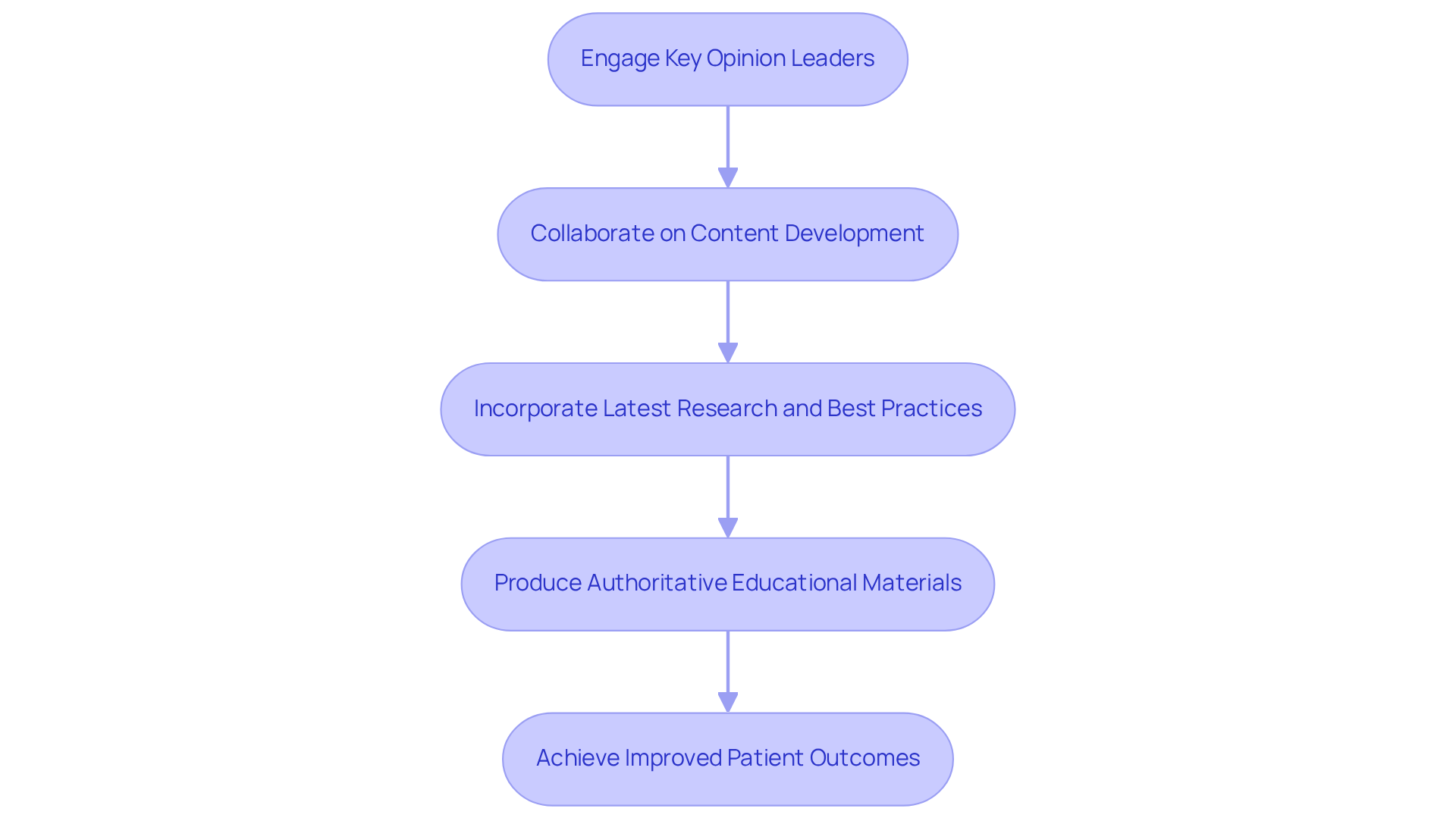 Each box represents a step in the process of engaging KOLs and developing content. Follow the arrows to see how each step leads to the next, ultimately resulting in better outcomes for patients.