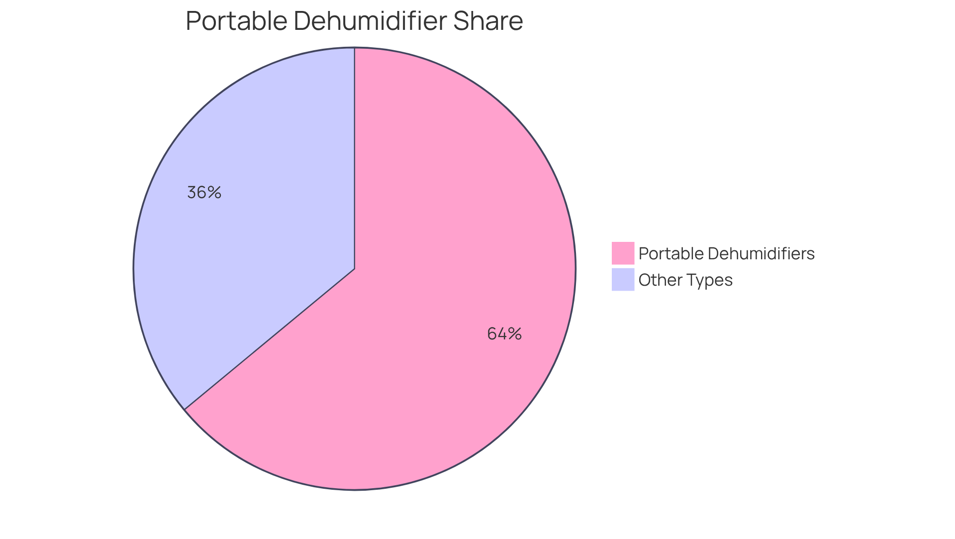 This chart shows how much of the dehumidifier market is made up of portable units. The larger the slice, the more significant the share. The 64.0% slice indicates that portable models are the most popular choice!