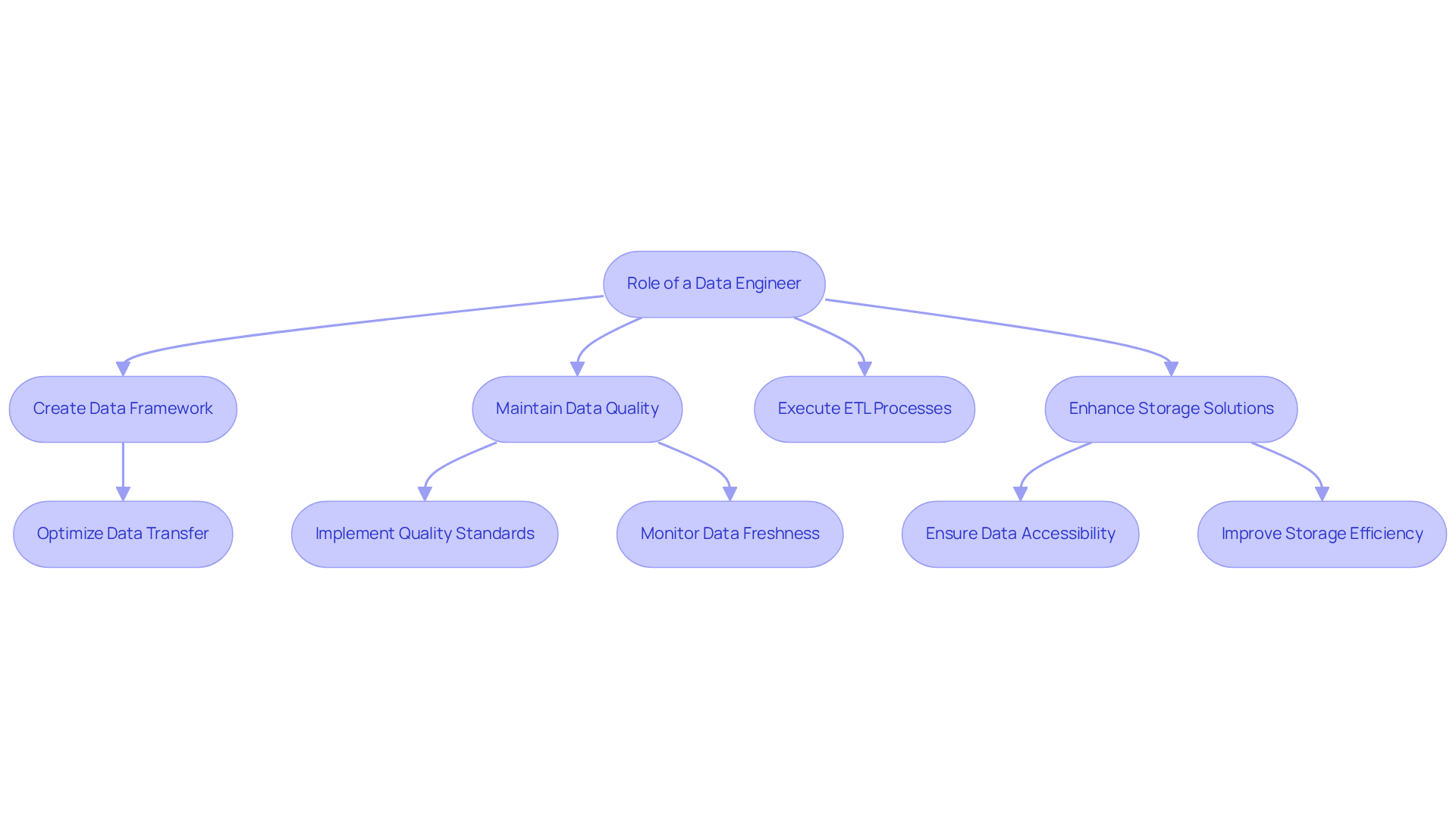 This flowchart illustrates the key responsibilities of a data engineer. Each box represents a major task, and the arrows show how these tasks are interconnected. Follow the flow to understand how each responsibility contributes to effective data management and supports strategic decision-making.