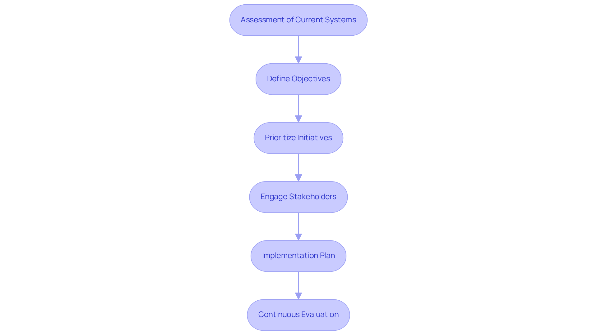 Each box represents a crucial step in creating a modernization roadmap. Follow the arrows to see how each step leads to the next, ensuring a comprehensive approach to modernization.