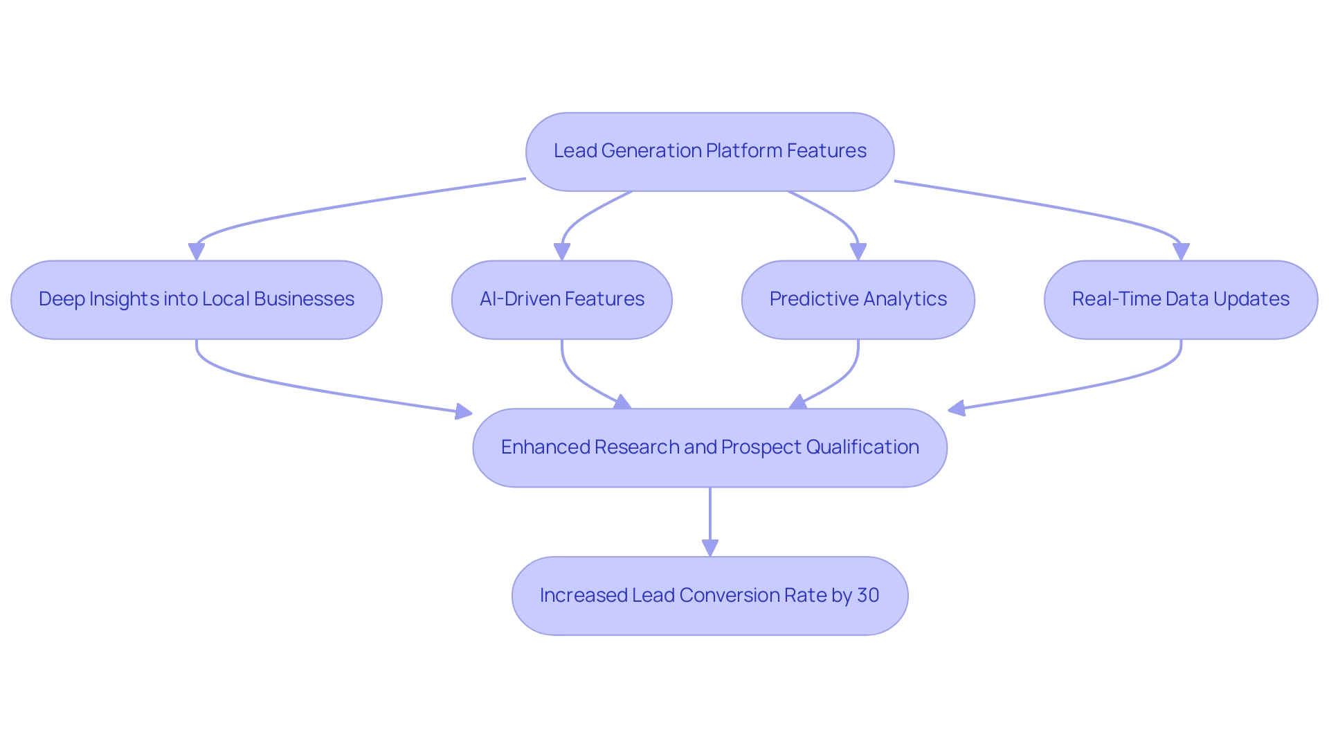 The flow of arrows indicates how features of the lead generation platform contribute to improved sales outcomes.