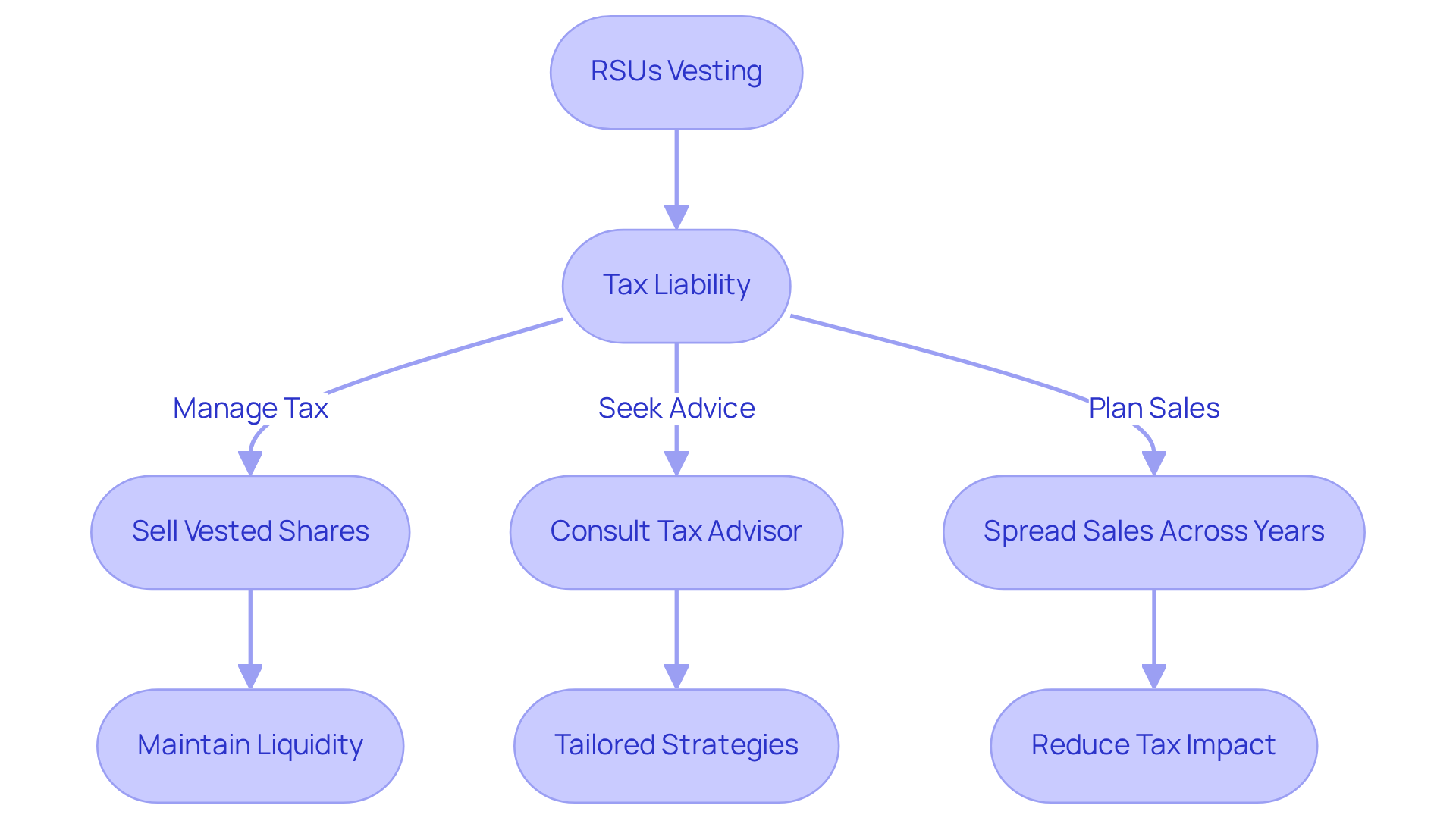 Each box represents a step or strategy in managing tax liabilities from RSUs. Follow the arrows to see how families can navigate this process — from vesting to making decisions about selling shares or consulting advisors.