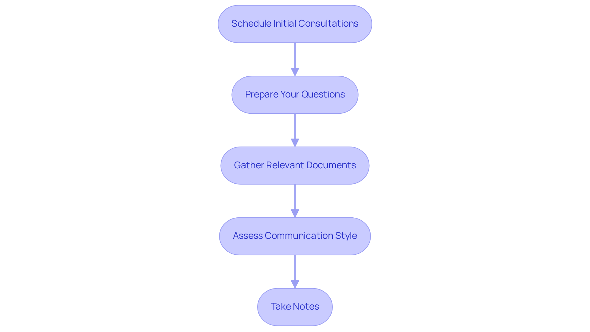 Each box represents a step in the consultation process. Follow the arrows to see what you should do next, starting from scheduling your meeting to taking notes during the consultation.