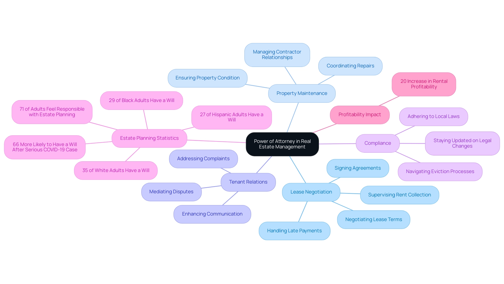The central node represents the role of the power of attorney, with branches detailing key responsibilities and corresponding statistics highlighting the importance of estate planning.