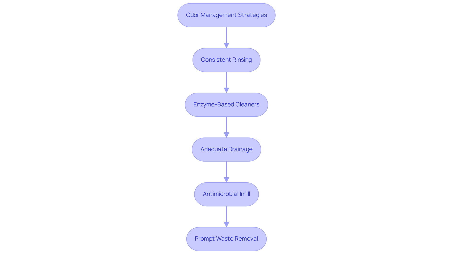 Each box represents a strategy to keep your synthetic grass smelling fresh. Follow the arrows to see how each step contributes to effective odor management.