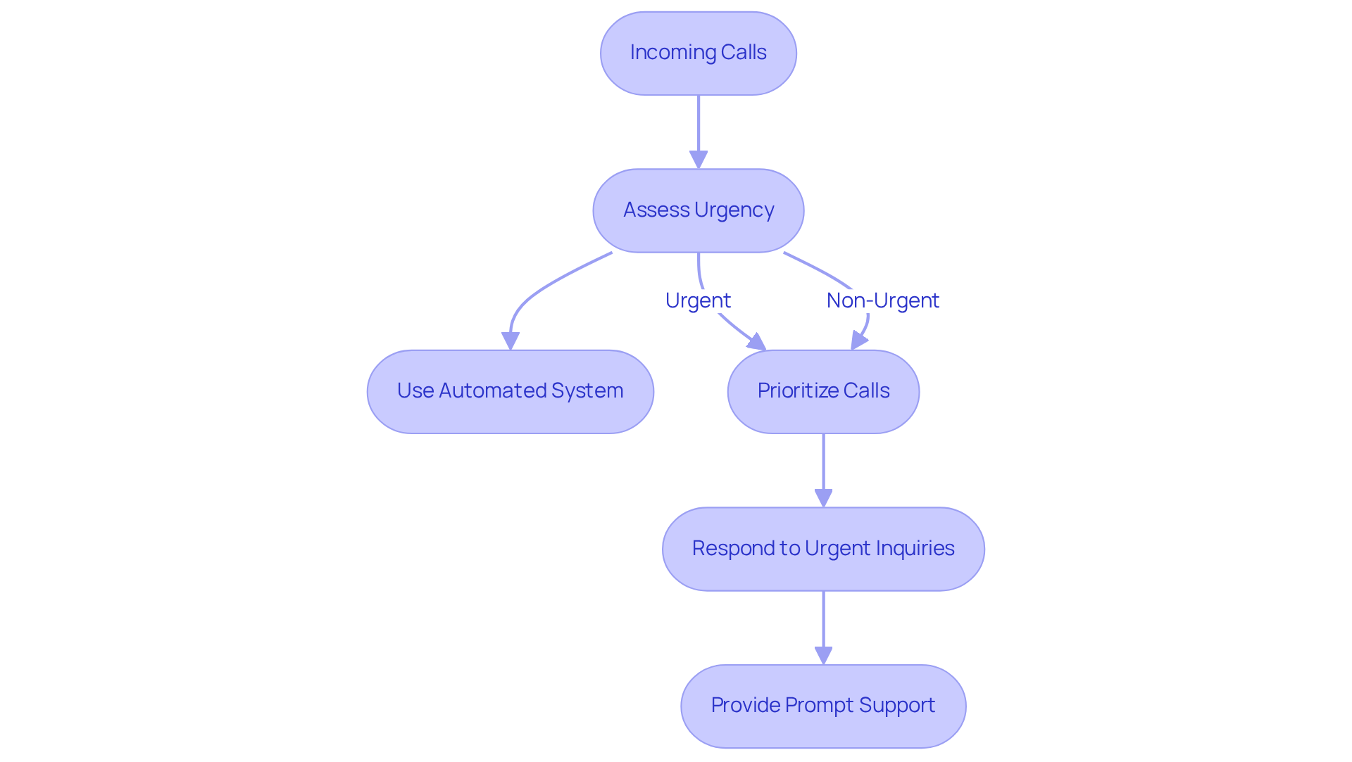 This flowchart shows how incoming calls are handled. Start with assessing urgency, then prioritize the calls, and finally respond to the urgent ones. Each step is designed to enhance customer satisfaction and streamline operations. This flowchart shows how incoming calls are handled. Start with assessing urgency, then prioritize the calls, and finally respond to the urgent ones. Each step is designed to enhance customer satisfaction and streamline operations.
