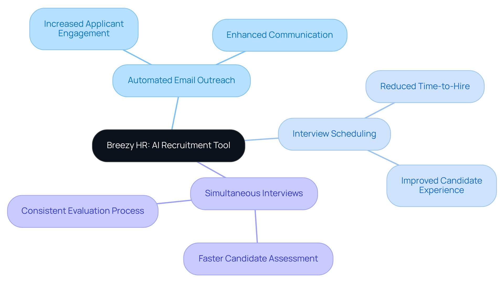 The central node represents Breezy HR, while the branches show its features and the benefits they provide. Each color-coded branch helps you easily identify different aspects of the platform.