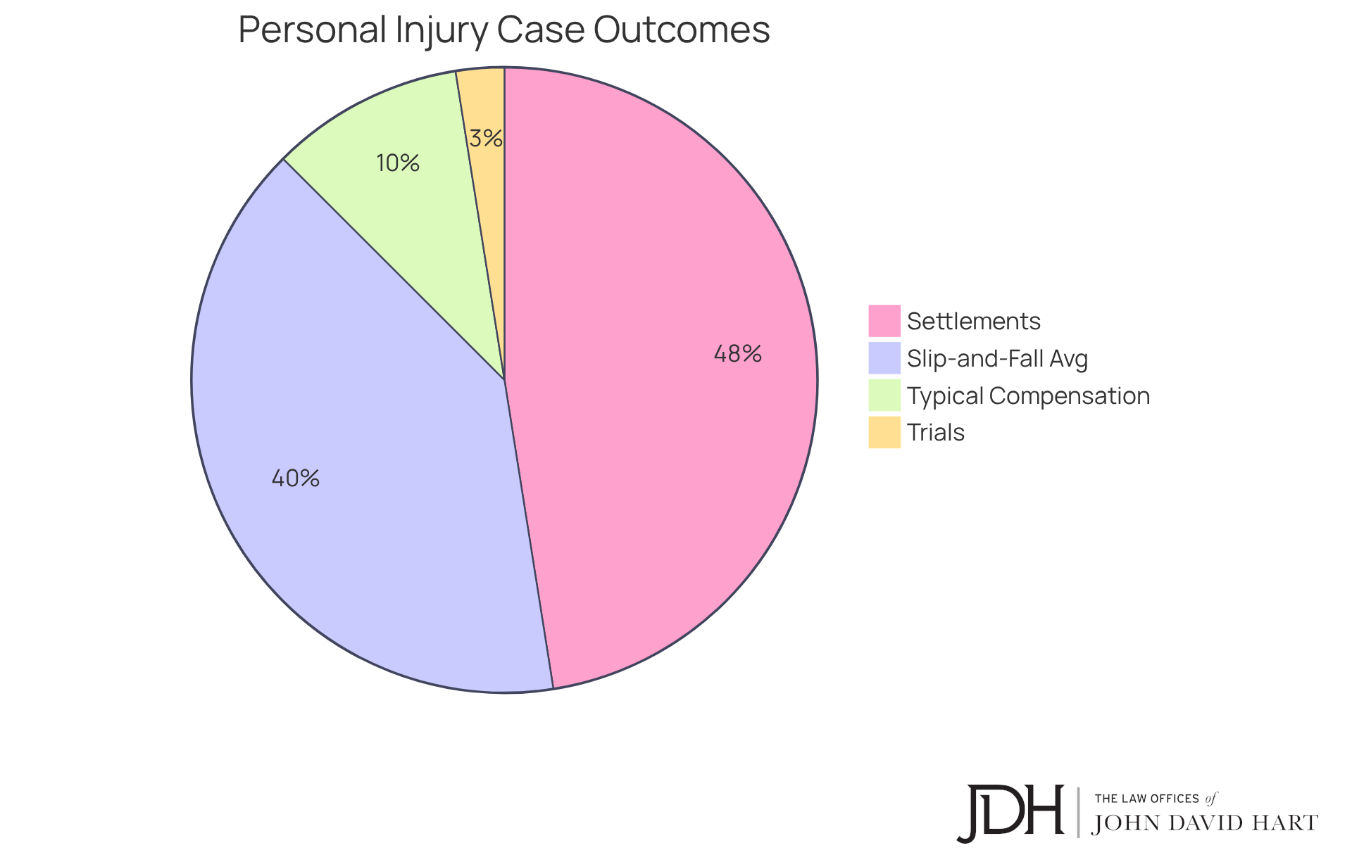 This chart shows how most personal injury cases settle before going to trial, with the larger green slice representing settlements. The smaller red slice indicates cases that proceed to trial. The additional segments illustrate the range of compensation amounts, helping you understand the financial aspects of settlements.