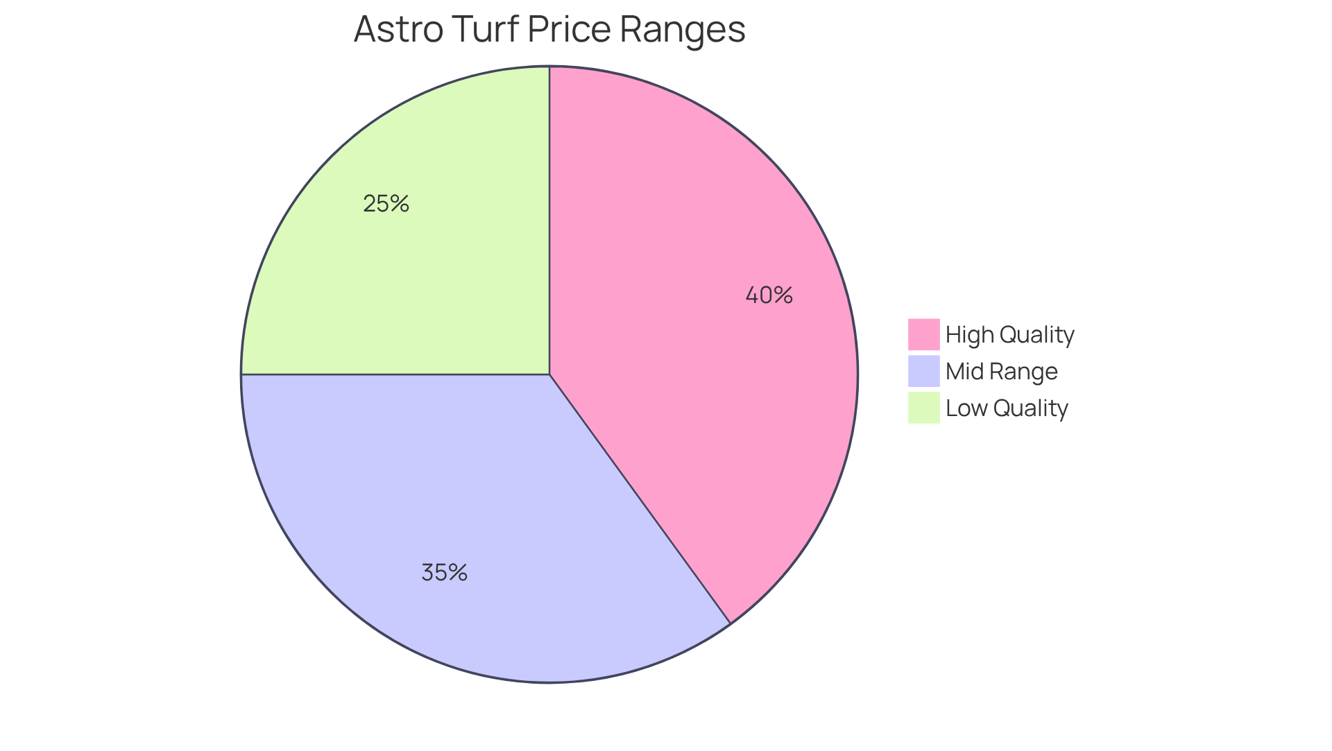 Each slice of the pie represents a different price range for astro turf. The green slice shows high-quality options that last longer and look better, while the yellow slice represents mid-range options, and the red slice indicates lower-quality turf that may save money upfront but could lead to higher costs later.