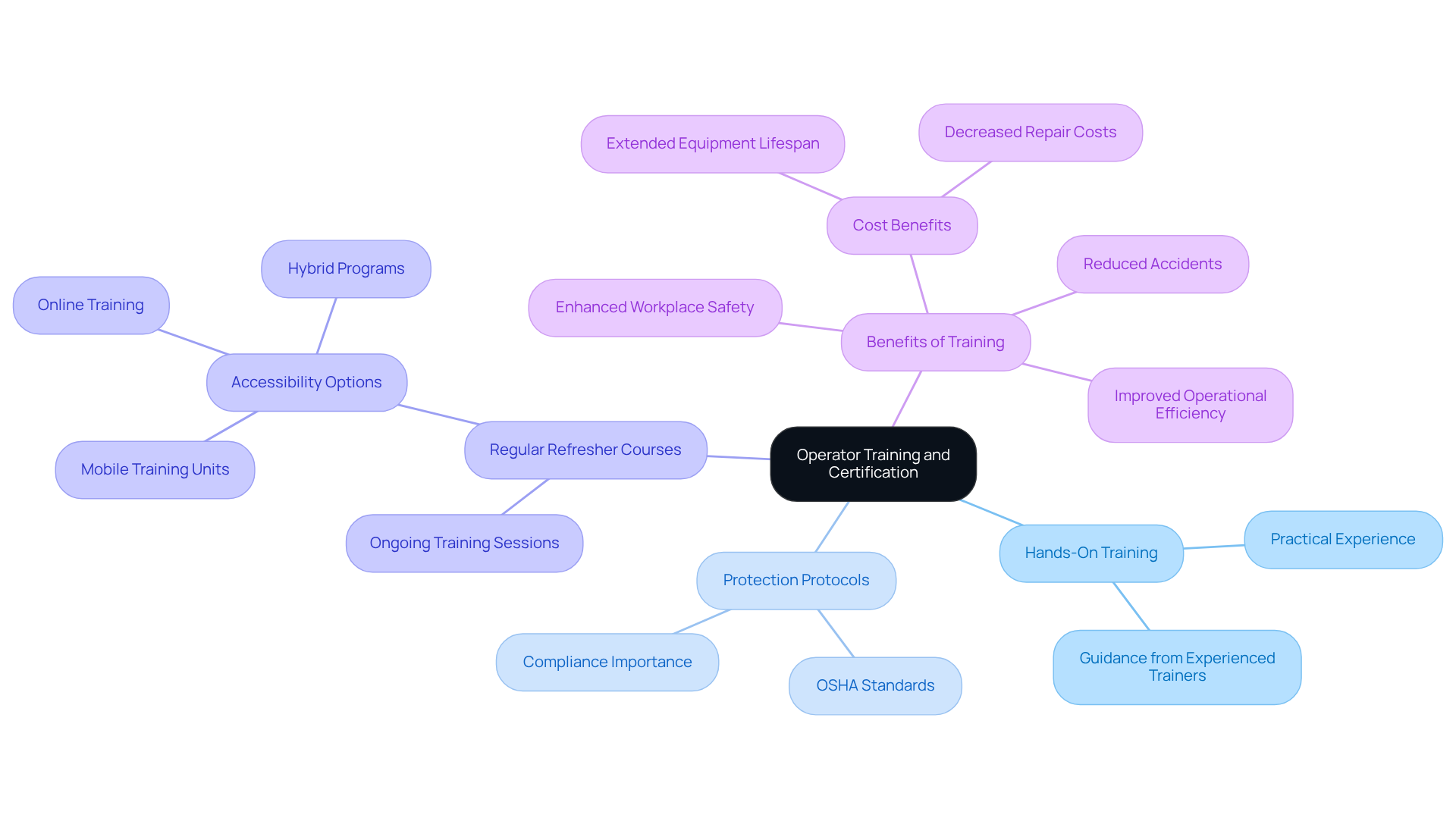 Start at the center with the main focus on training, then explore each branch to see the essential components and their importance in ensuring safety and efficiency. Start at the center with the main focus on training, then explore each branch to see the essential components and their importance in ensuring safety and efficiency.