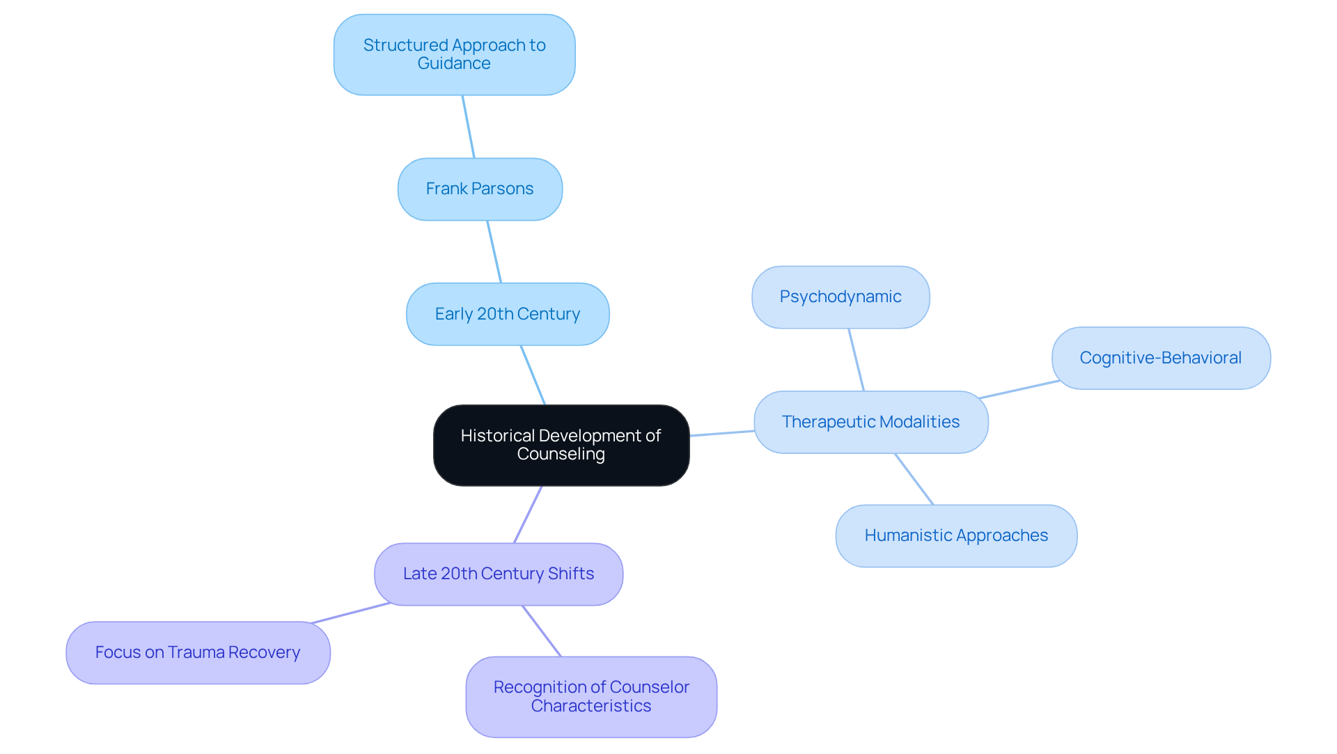 This mindmap shows how counseling has evolved over time. Start at the center with the main theme, then follow the branches to explore key historical moments and different therapeutic approaches that have shaped the field.