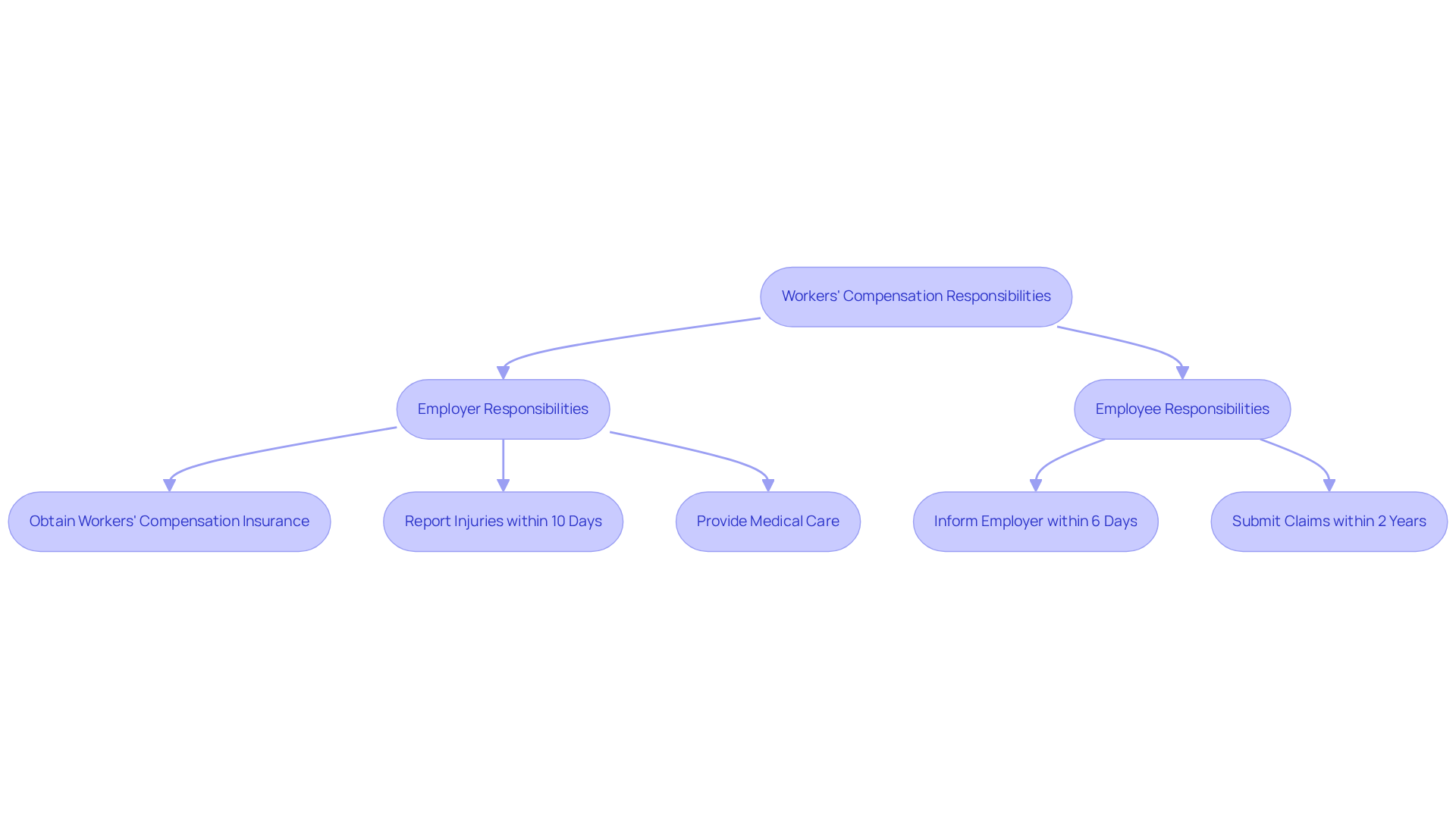 This flowchart shows the key responsibilities for both employers and employees in managing workers' compensation claims. Follow the arrows to see what each party needs to do and when, ensuring that everyone understands their role in the process. This flowchart shows the key responsibilities for both employers and employees in managing workers' compensation claims. Follow the arrows to see what each party needs to do and when, ensuring that everyone understands their role in the process.