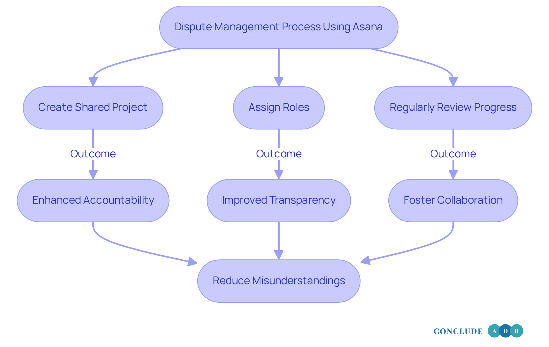 Follow the arrows to see how each step connects to the overall goal of managing disputes effectively. Each box represents an action to take for ensuring accountability and transparency.