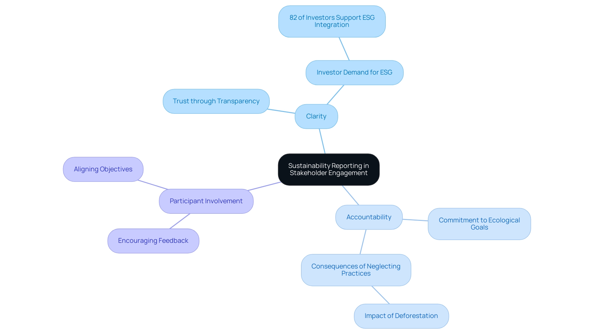 The central node represents the main topic, with branches indicating core components of sustainability reporting and sub-branches detailing specific insights.