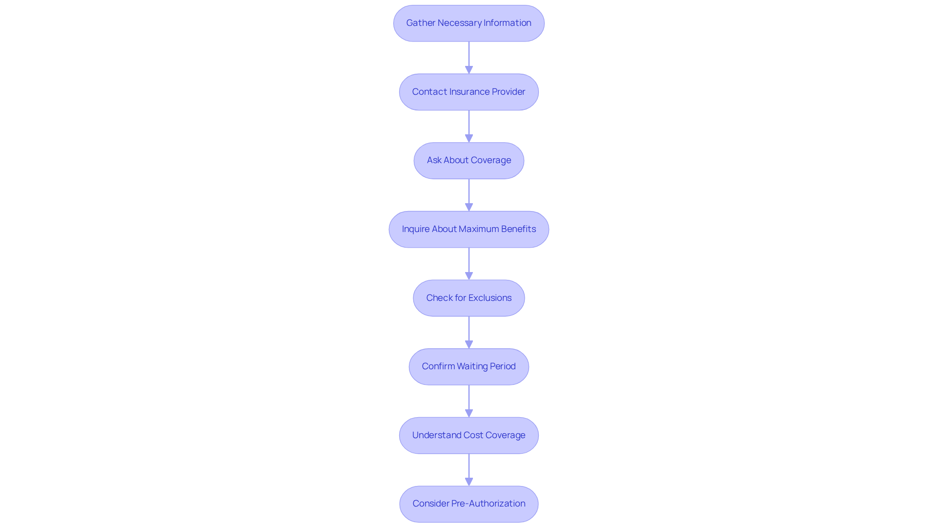 This flowchart guides you through the process of verifying your Invisalign insurance coverage. Start at the top and follow the arrows to see what steps to take, from gathering your information to asking the right questions. Each box represents a key action to help you understand your coverage better.