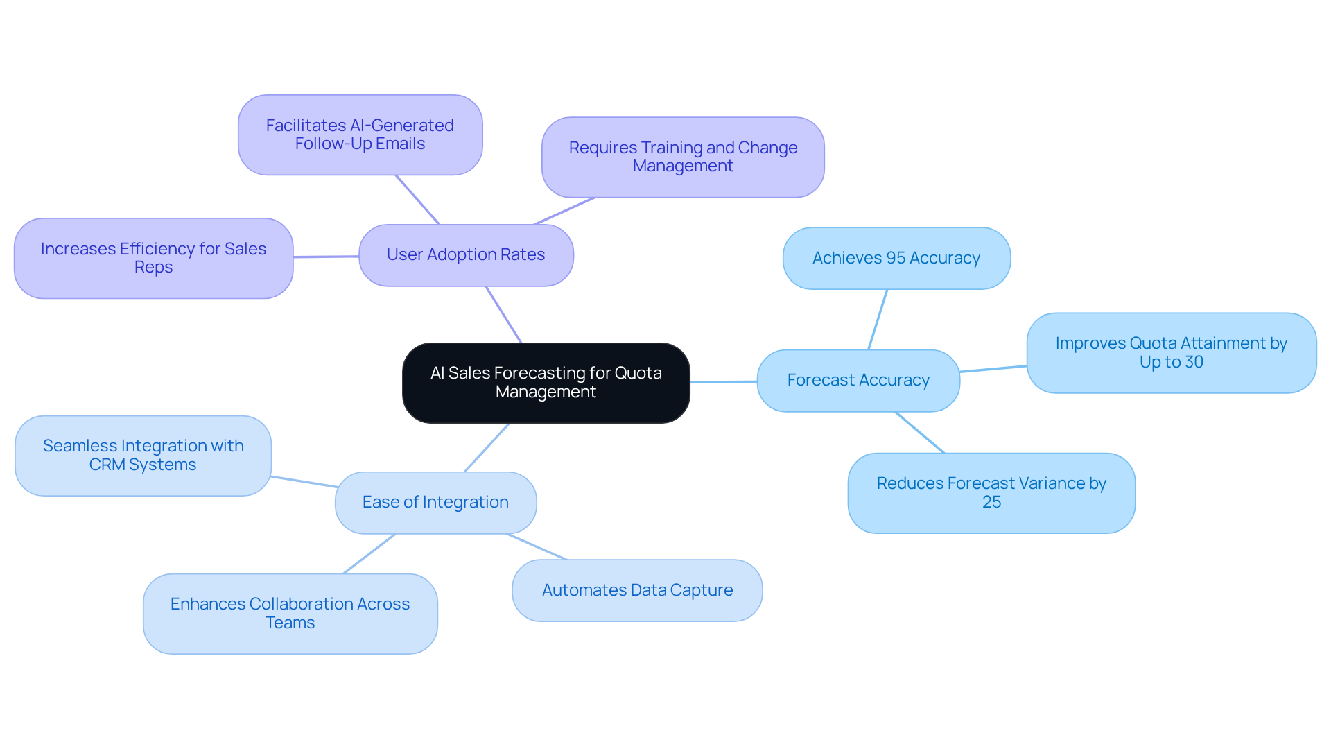 Start at the center with the main topic, then explore each branch to see how different aspects of AI sales forecasting contribute to effective quota management.
