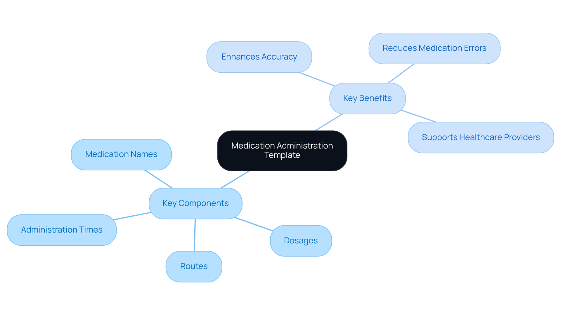 The central node represents the template itself, while the branches show the essential components and benefits of using structured formats in medication management.