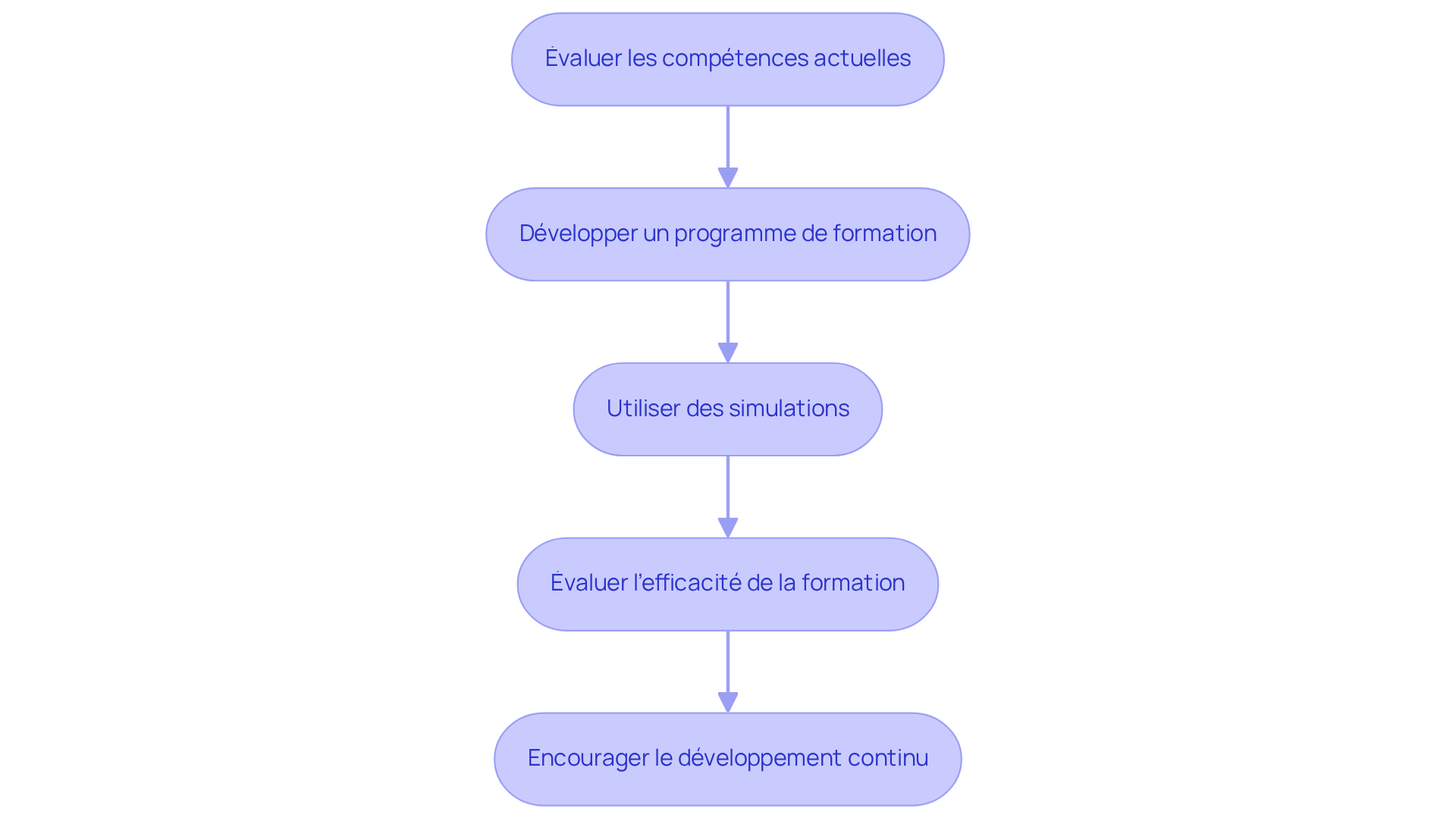 Chaque étape montre ce qu'il faut faire pour améliorer l'interaction avec les clients. Suivez les flèches pour voir comment chaque étape mène à la suivante.