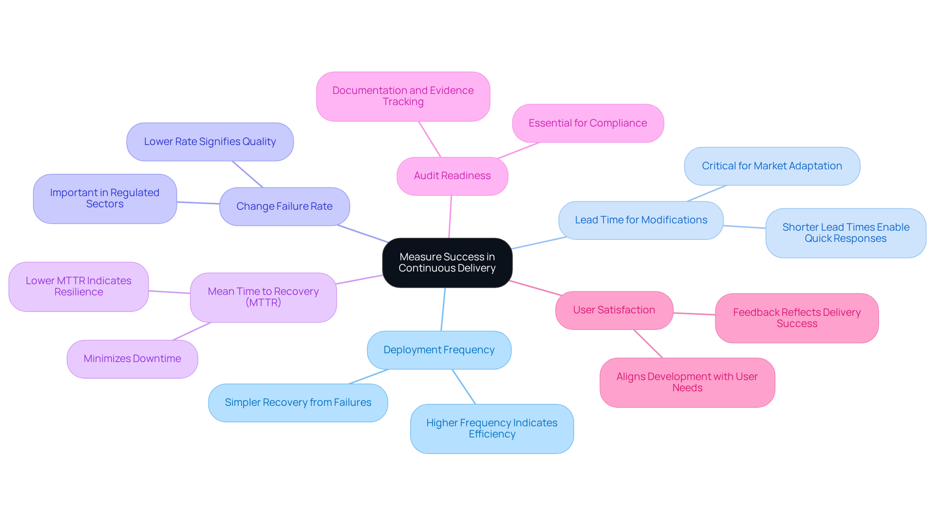 The central node represents the overall goal of measuring success, while each branch shows a specific metric. The sub-branches provide additional insights into why each metric matters, helping you understand the complete picture of performance measurement.