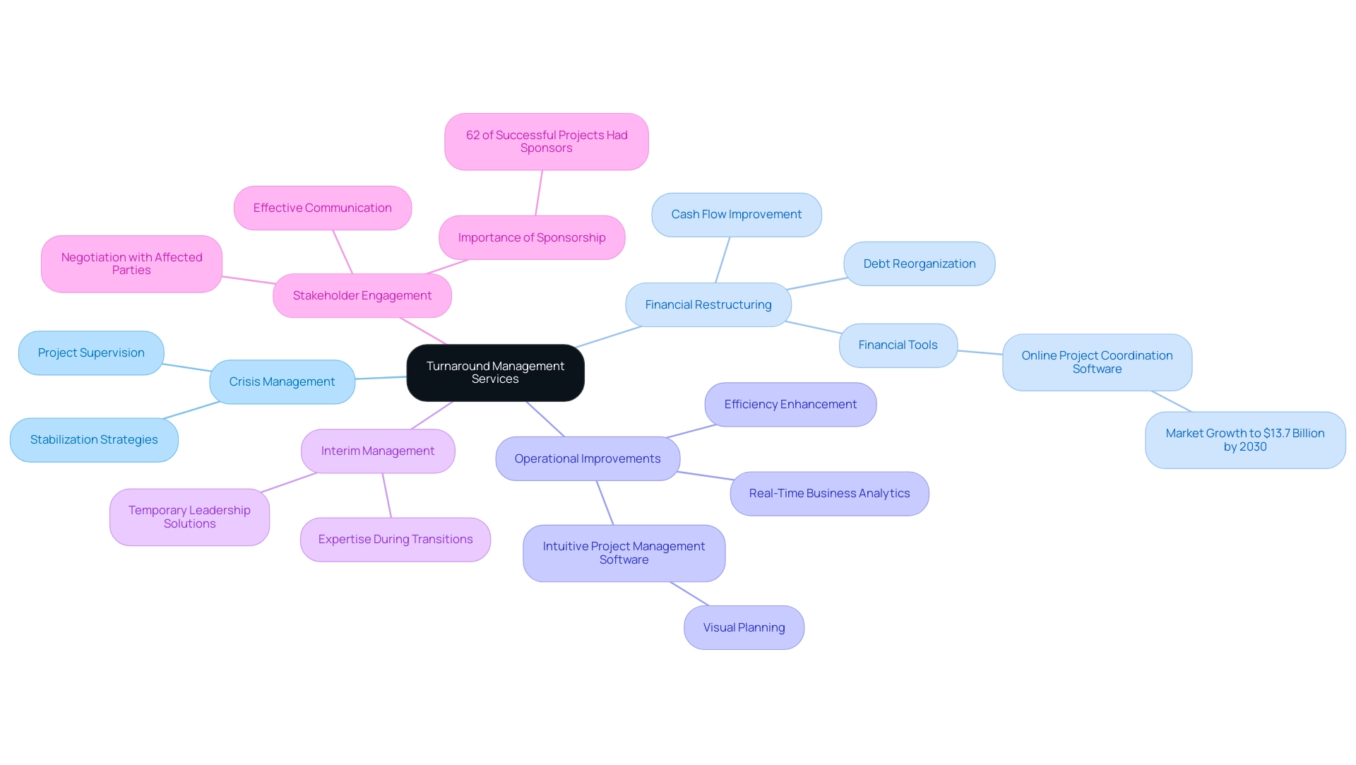 Each branch represents a key concept in turnaround management services, with colors indicating different areas of focus within the overall strategy.