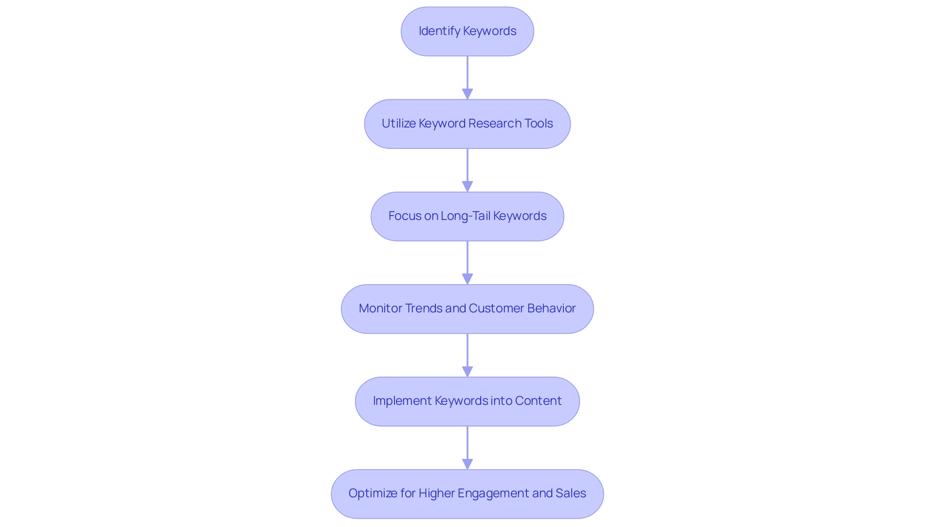 Each box represents a step in the keyword research process, and the arrows indicate the sequence of actions to be taken.
