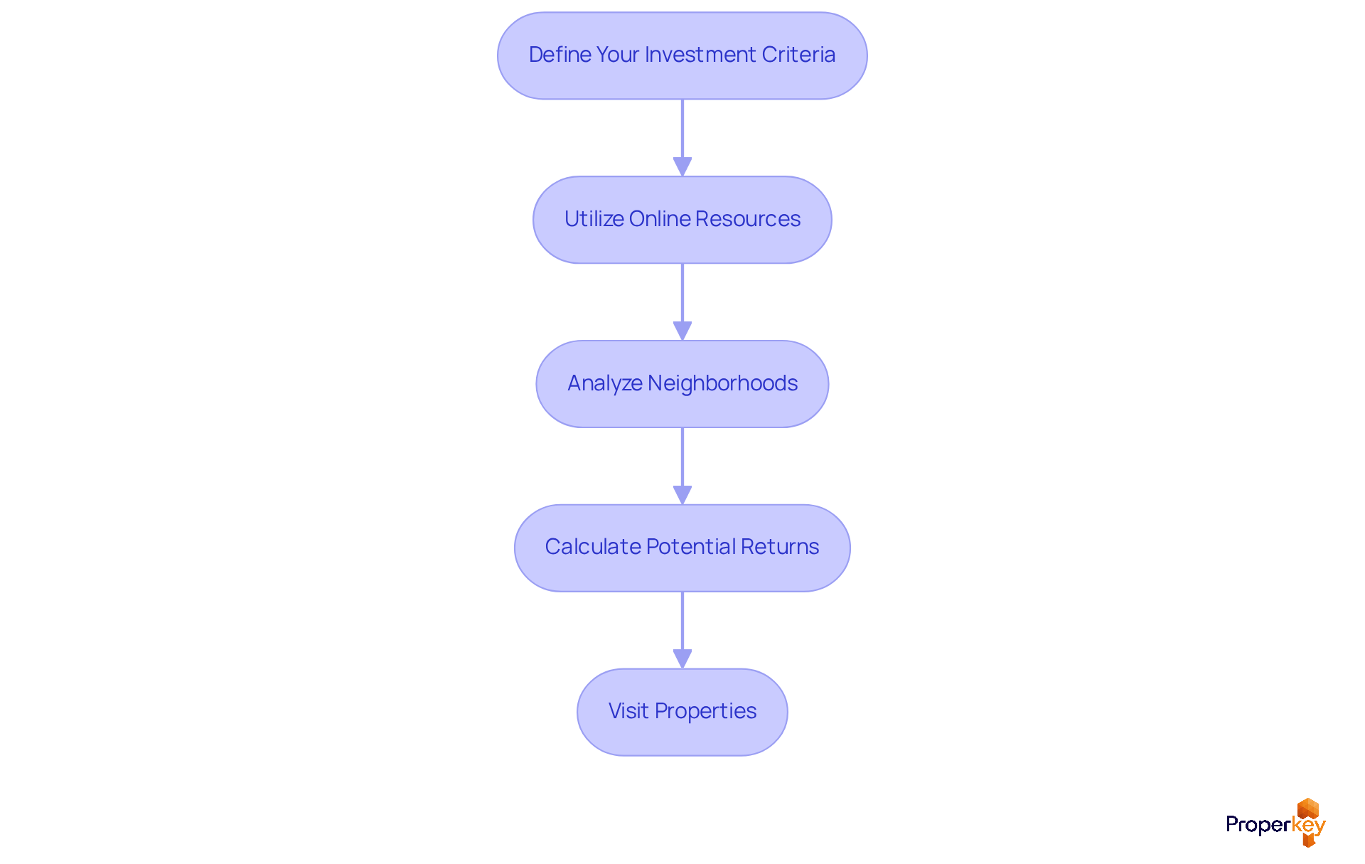 Each box represents a step in your journey to find the right rental property. Follow the arrows to see how each step leads to the next, helping you make informed investment decisions.