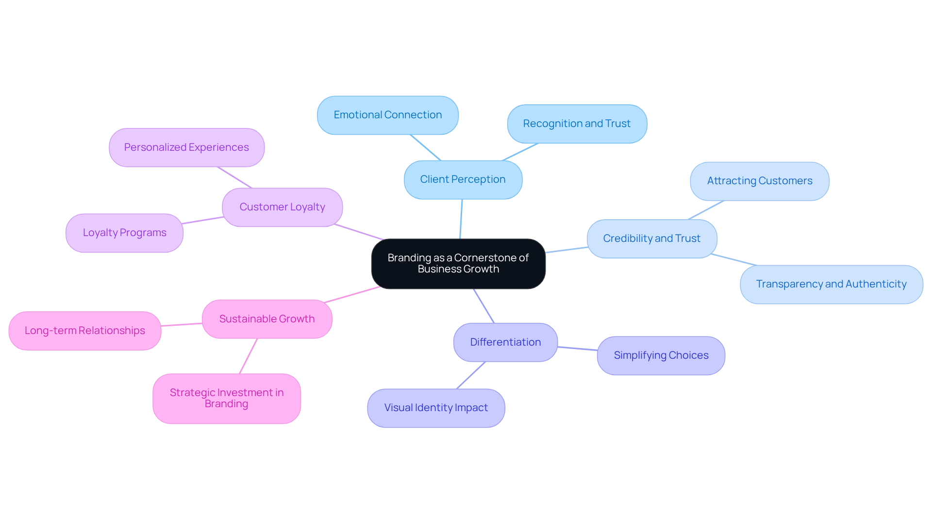 This mindmap illustrates how branding influences various aspects of business growth. Start at the center with the main idea, then explore how branding affects client perception, builds trust, differentiates the company, fosters loyalty, and contributes to sustainable growth. This mindmap illustrates how branding influences various aspects of business growth. Start at the center with the main idea, then explore how branding affects client perception, builds trust, differentiates the company, fosters loyalty, and contributes to sustainable growth.