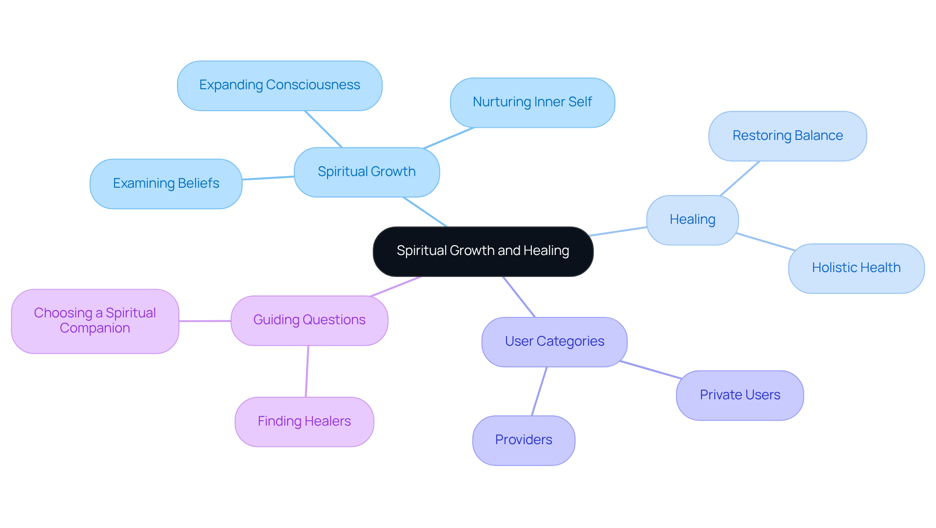 The central node represents the main theme, while branches show related concepts and categories. Each color-coded branch helps you navigate through the ideas, making it easier to understand how they connect.