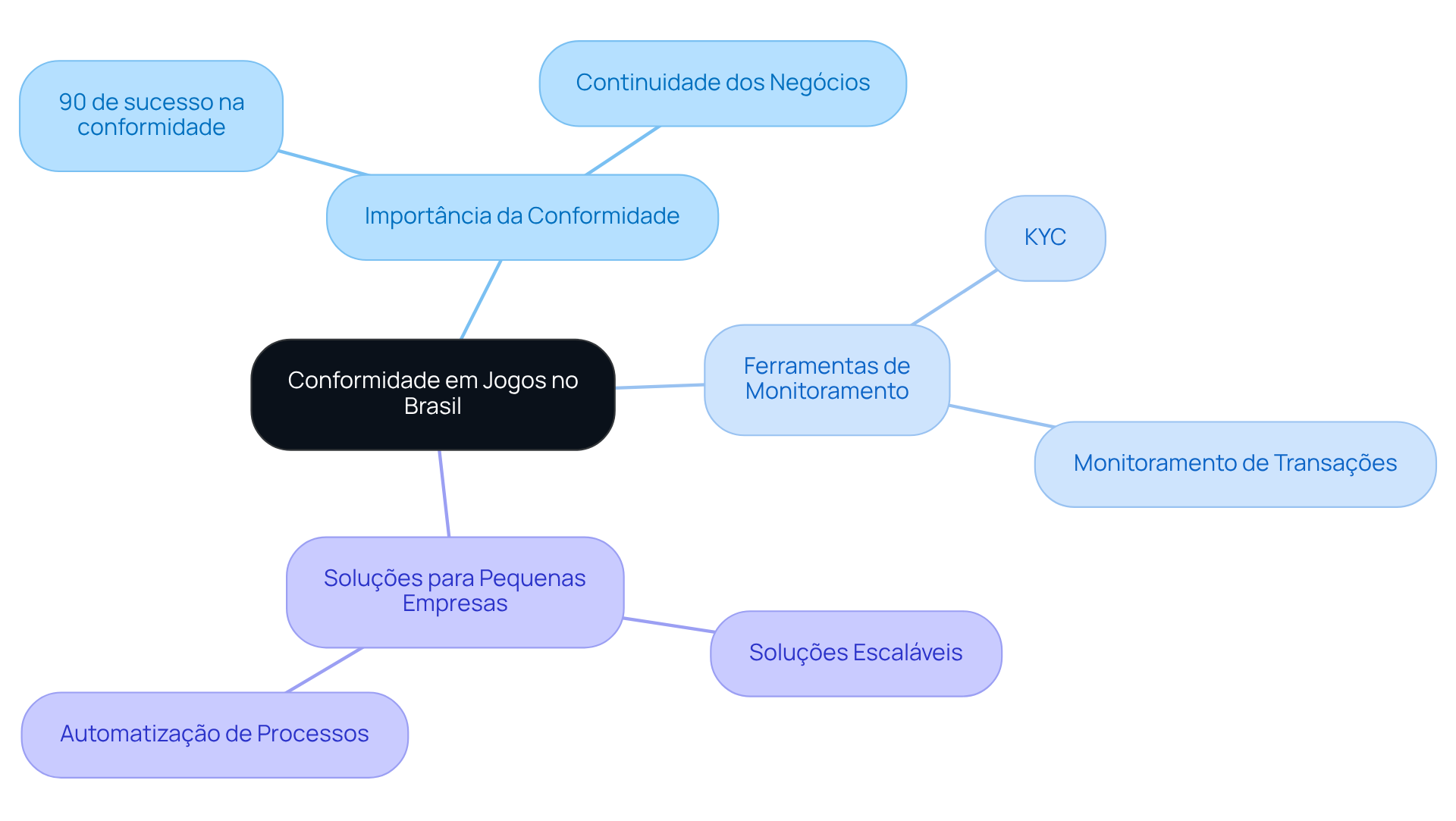O nó central representa a conformidade, enquanto as ramificações mostram a importância, as ferramentas necessárias e as soluções para pequenas empresas. Siga as ramificações para entender como cada parte contribui para a conformidade geral.