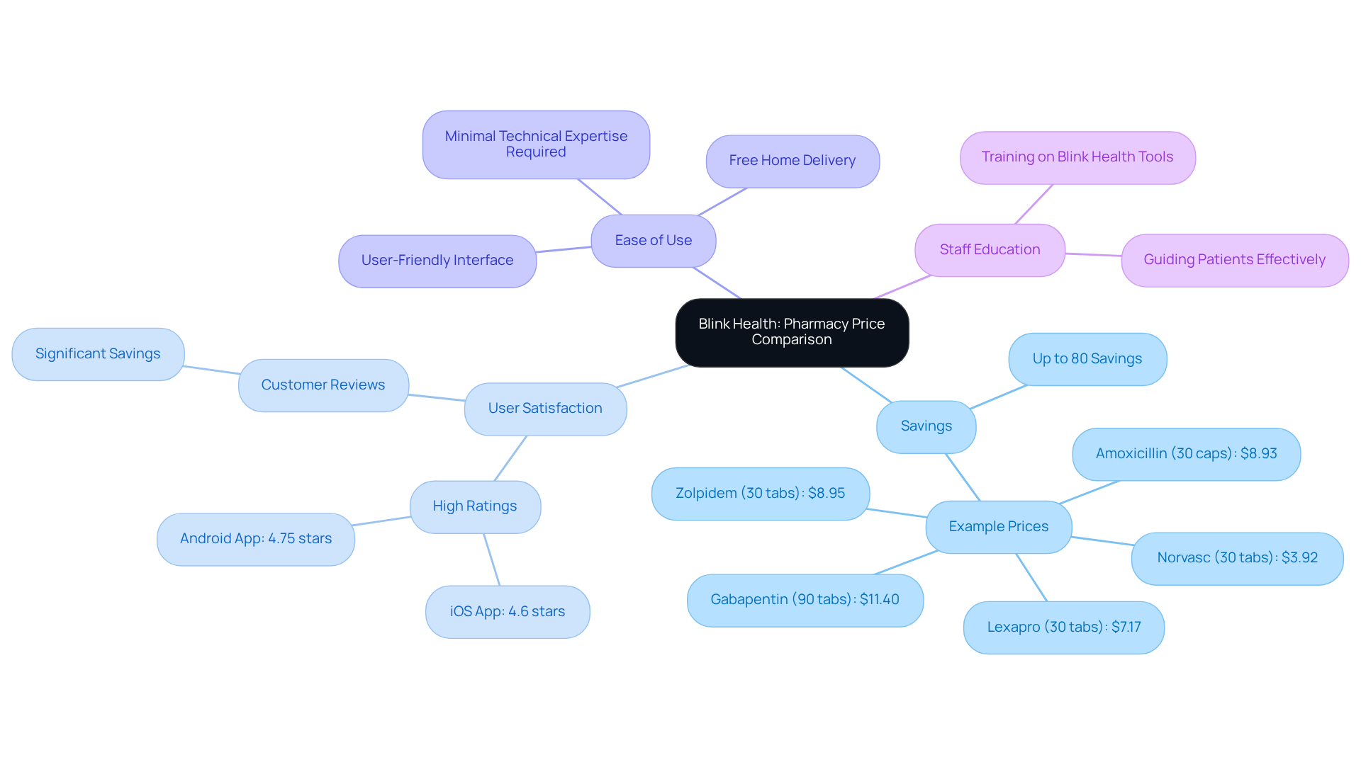 The center represents Blink Health, and each branch shows a key benefit or feature. Follow the branches to explore how Blink Health helps patients save money and access medications more easily.