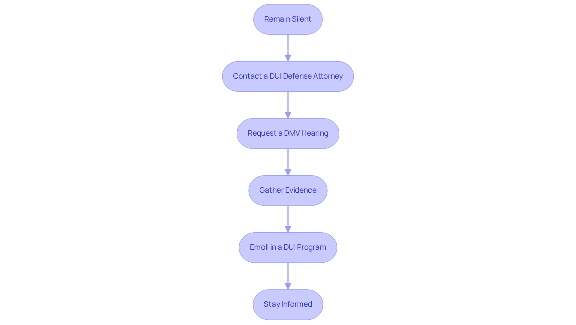 This flowchart outlines the critical steps to take after a third DUI arrest. Follow the arrows from the top to the bottom to see what actions you should take in order. Each box represents a specific step, helping you navigate the process effectively. This flowchart outlines the critical steps to take after a third DUI arrest. Follow the arrows from the top to the bottom to see what actions you should take in order. Each box represents a specific step, helping you navigate the process effectively.