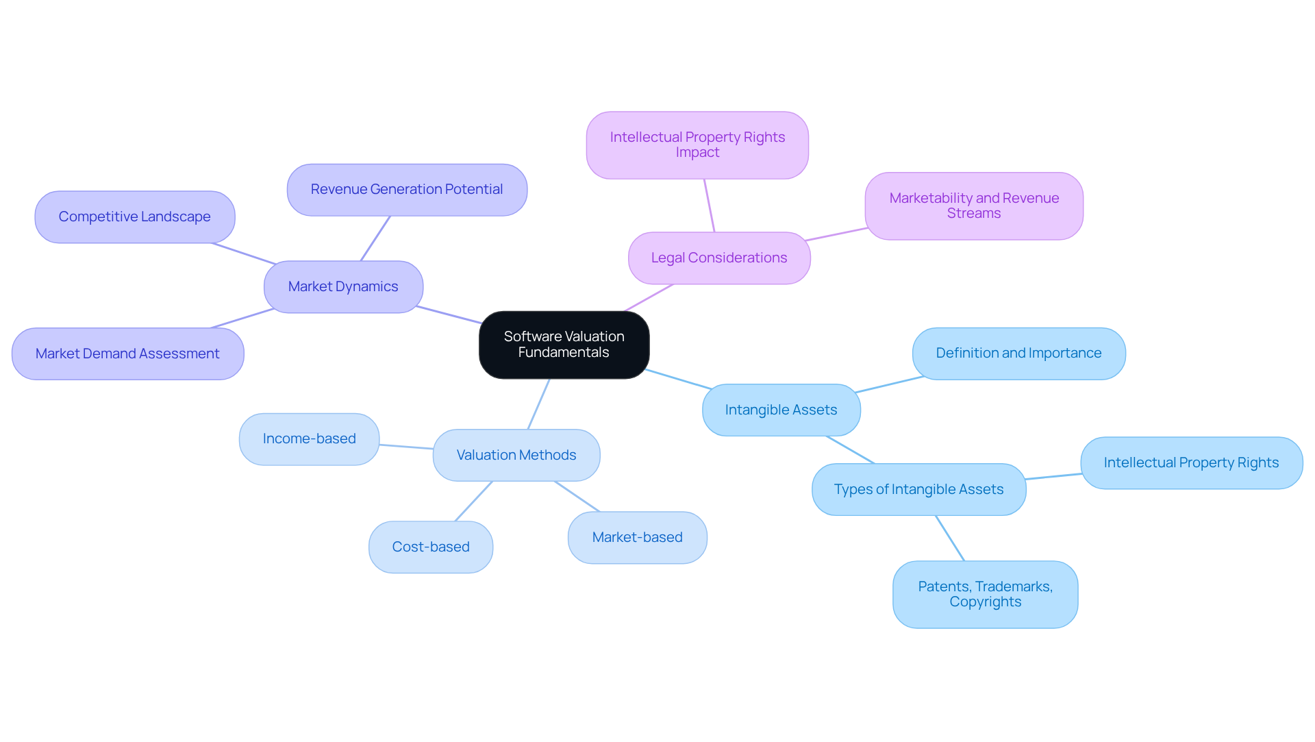This mindmap starts with the core idea of software valuation and branches out into key concepts. Each branch represents a fundamental aspect of valuation, helping you see how they connect and contribute to the overall understanding of software assets.