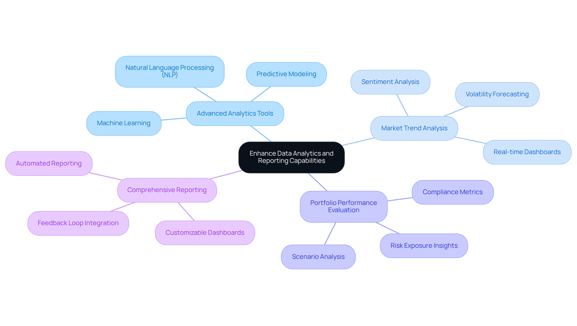 The central node represents the main theme, while branches show different capabilities and tools that enhance data analytics. Each sub-branch provides specific features or benefits, illustrating how they contribute to better decision-making and operational efficiency.
