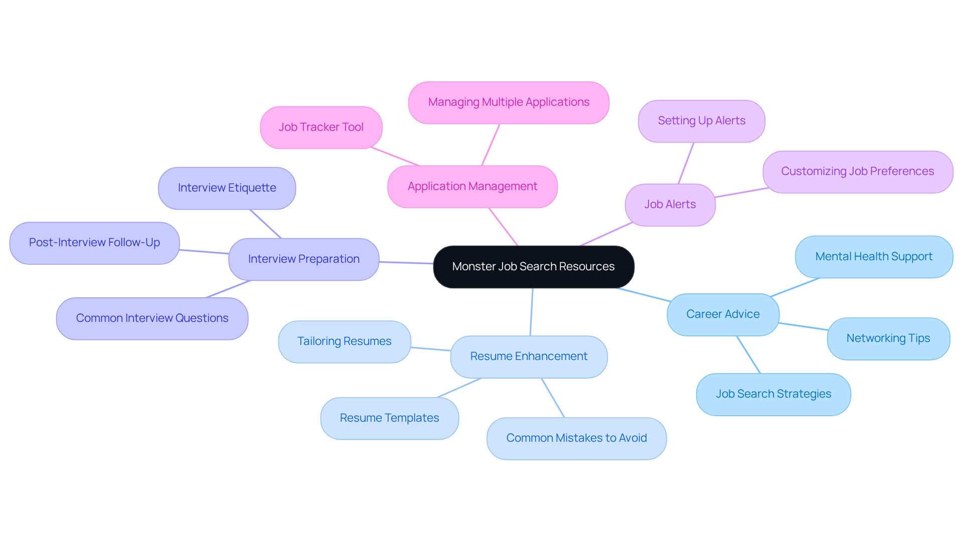 This mindmap shows how Monster supports job seekers. Start at the center with the main theme, then explore each branch to see the different resources and advice available to help you in your job search.